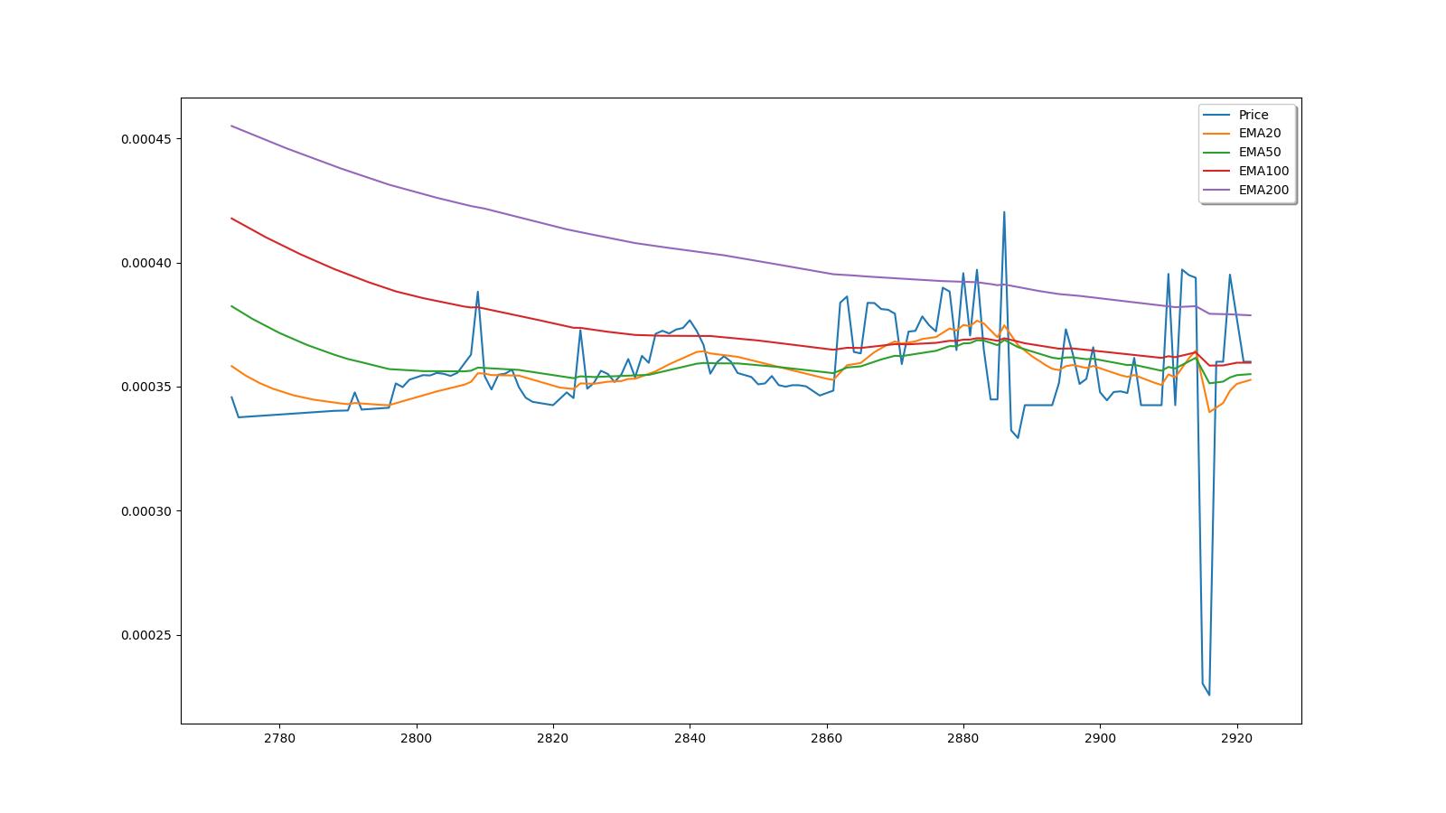 Crystal Clear Exponential Moving Averages