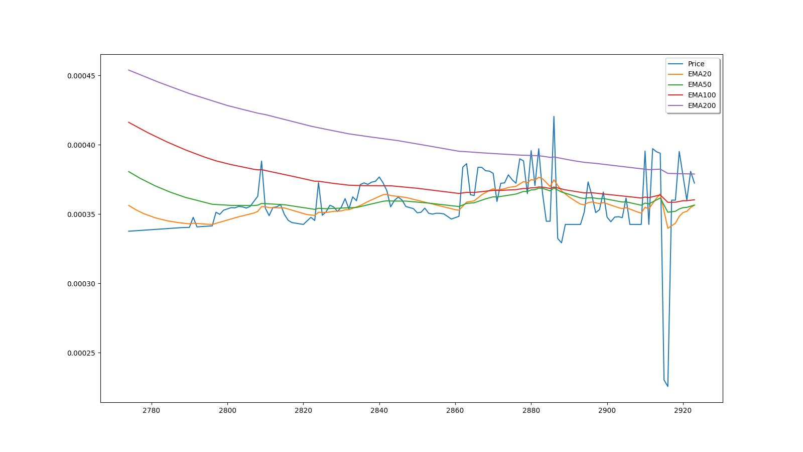 Crystal Clear Exponential Moving Averages
