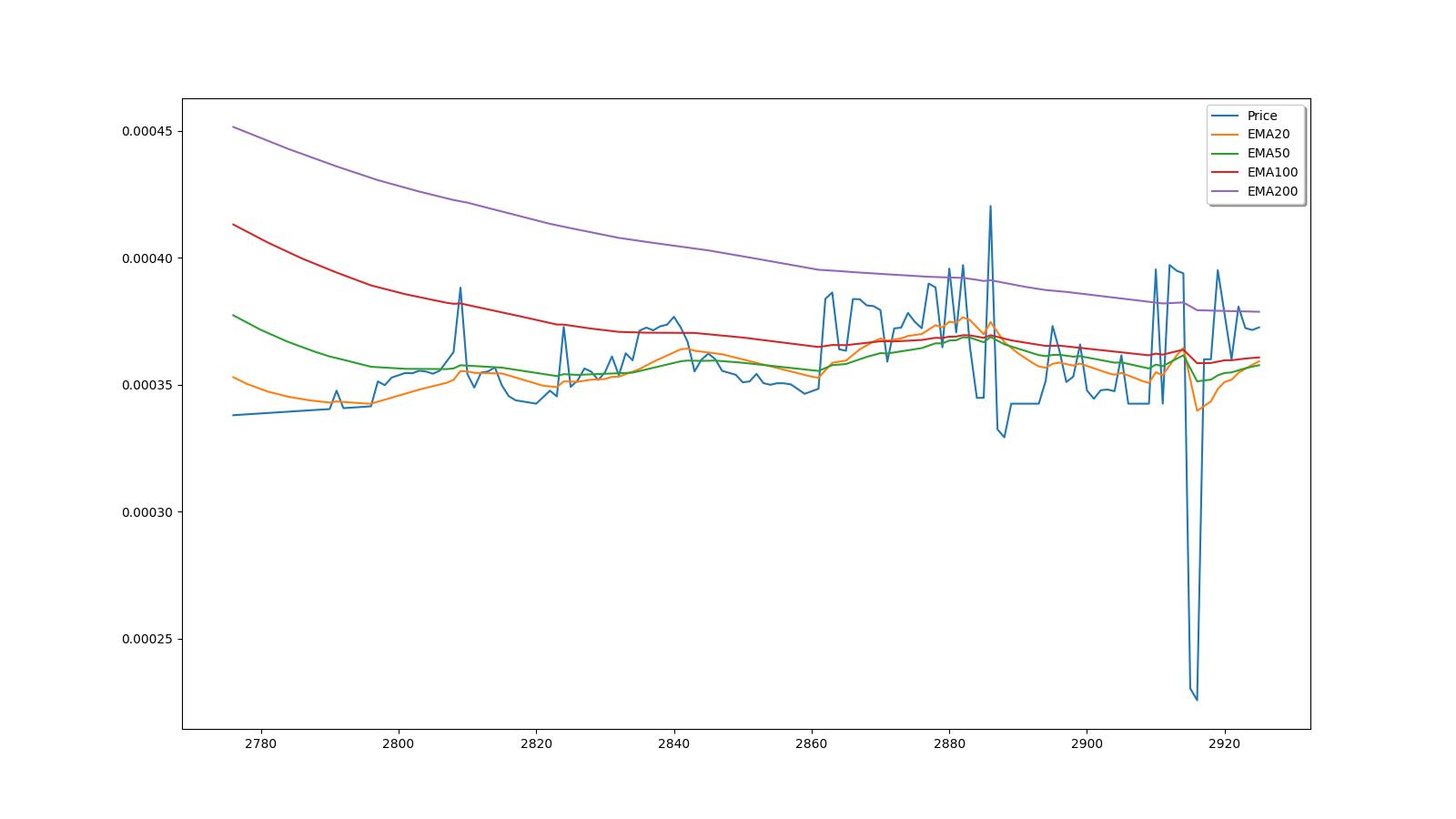 Crystal Clear  Exponential Moving Averages