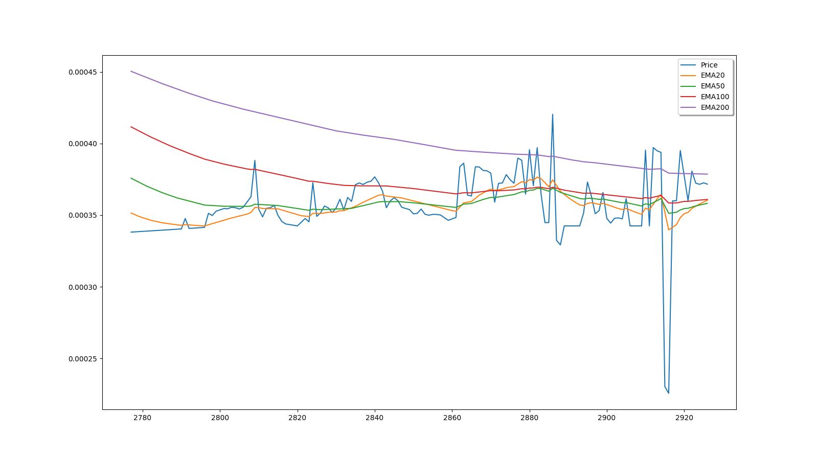 Crystal Clear Exponential Moving Averages