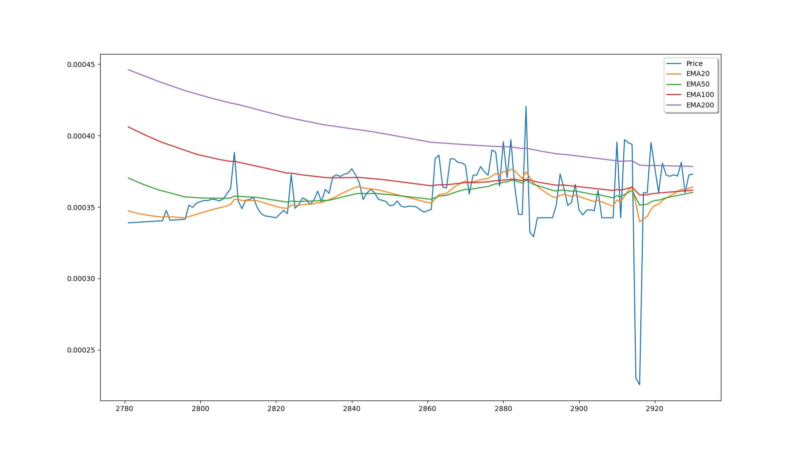 Crystal Clear Exponential Moving Averages