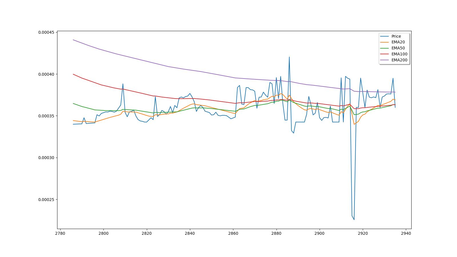 Crystal Clear  Exponential Moving Averages