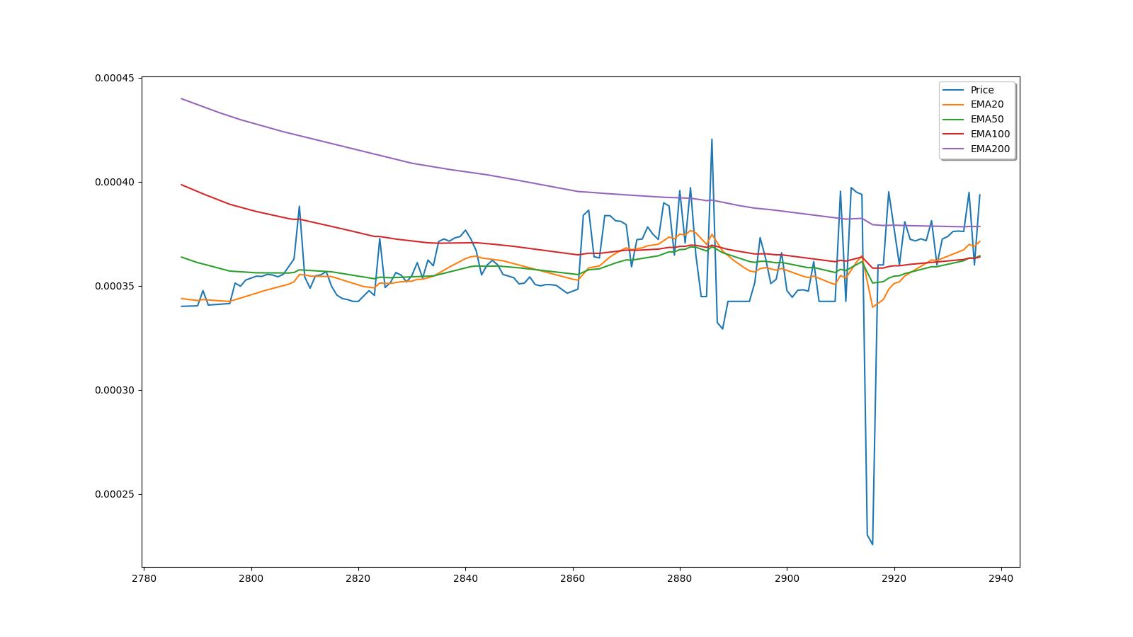 Crystal Clear Exponential Moving Averages