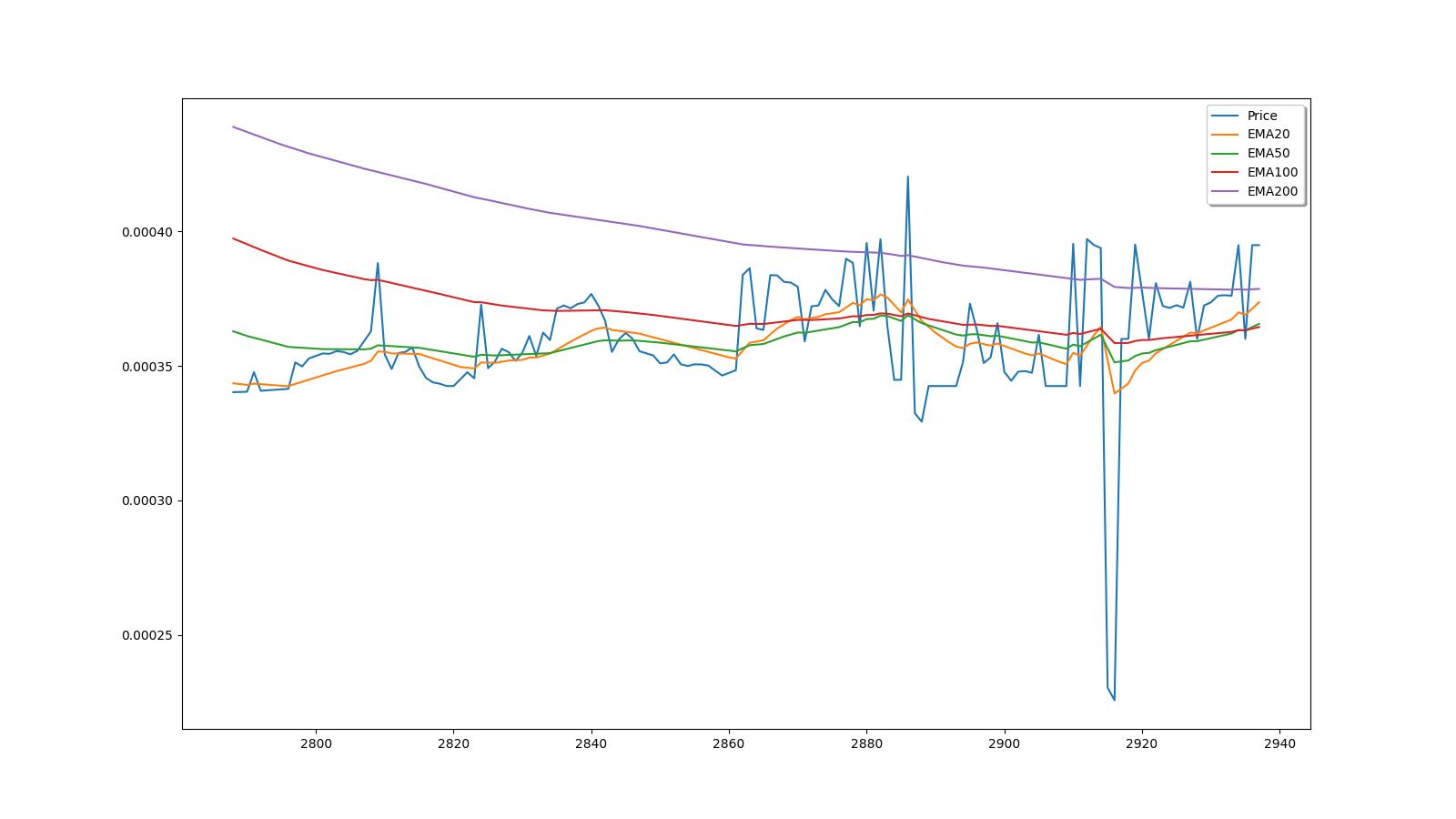 Crystal Clear Exponential Moving Averages