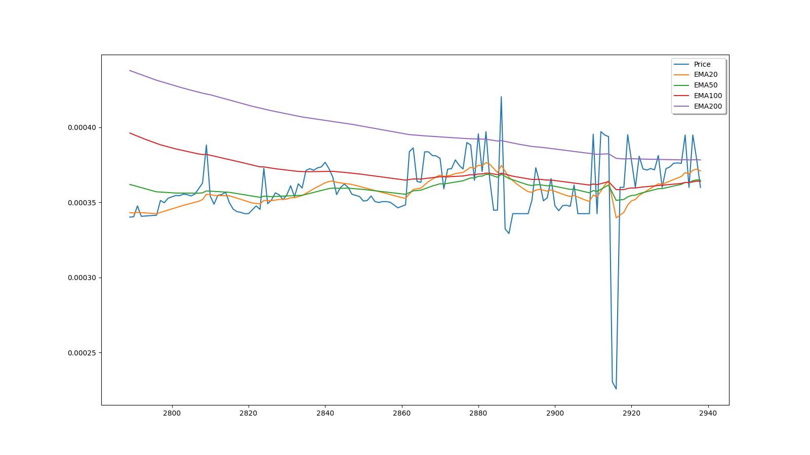 Crystal Clear  Exponential Moving Averages