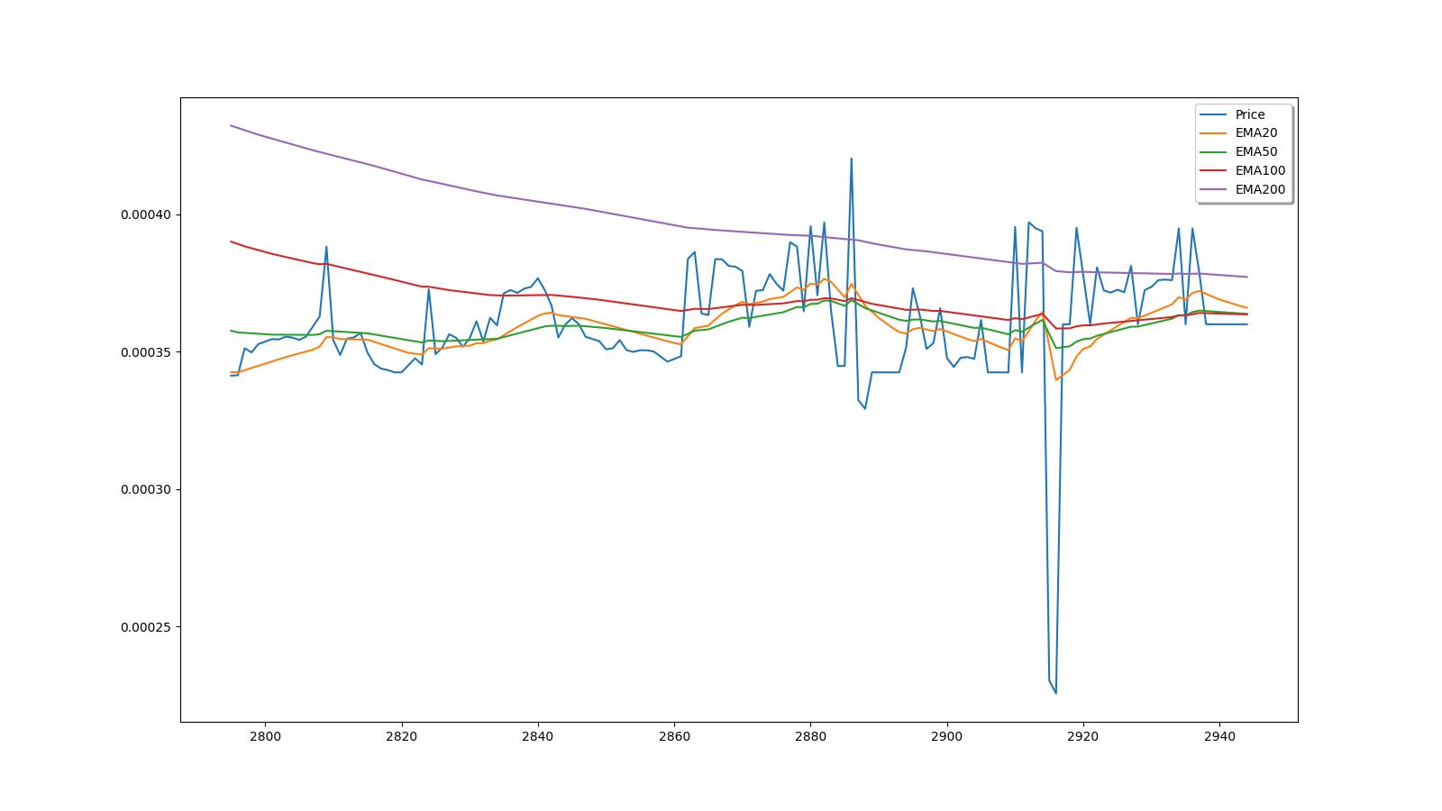 Crystal Clear Exponential Moving Averages