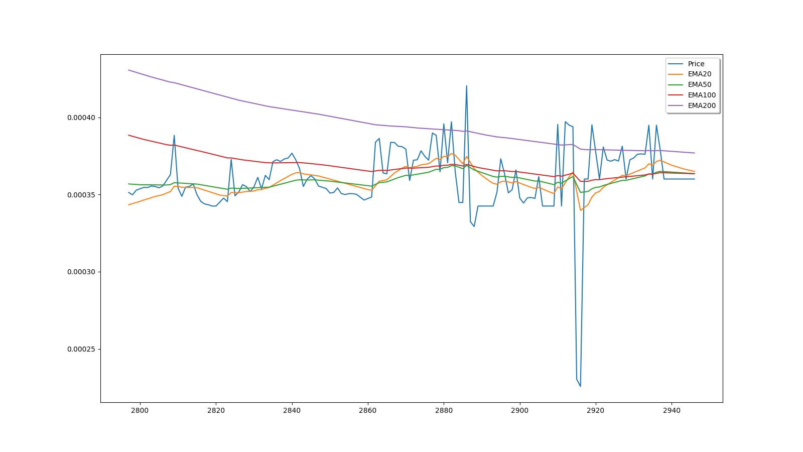 Crystal Clear  Exponential Moving Averages