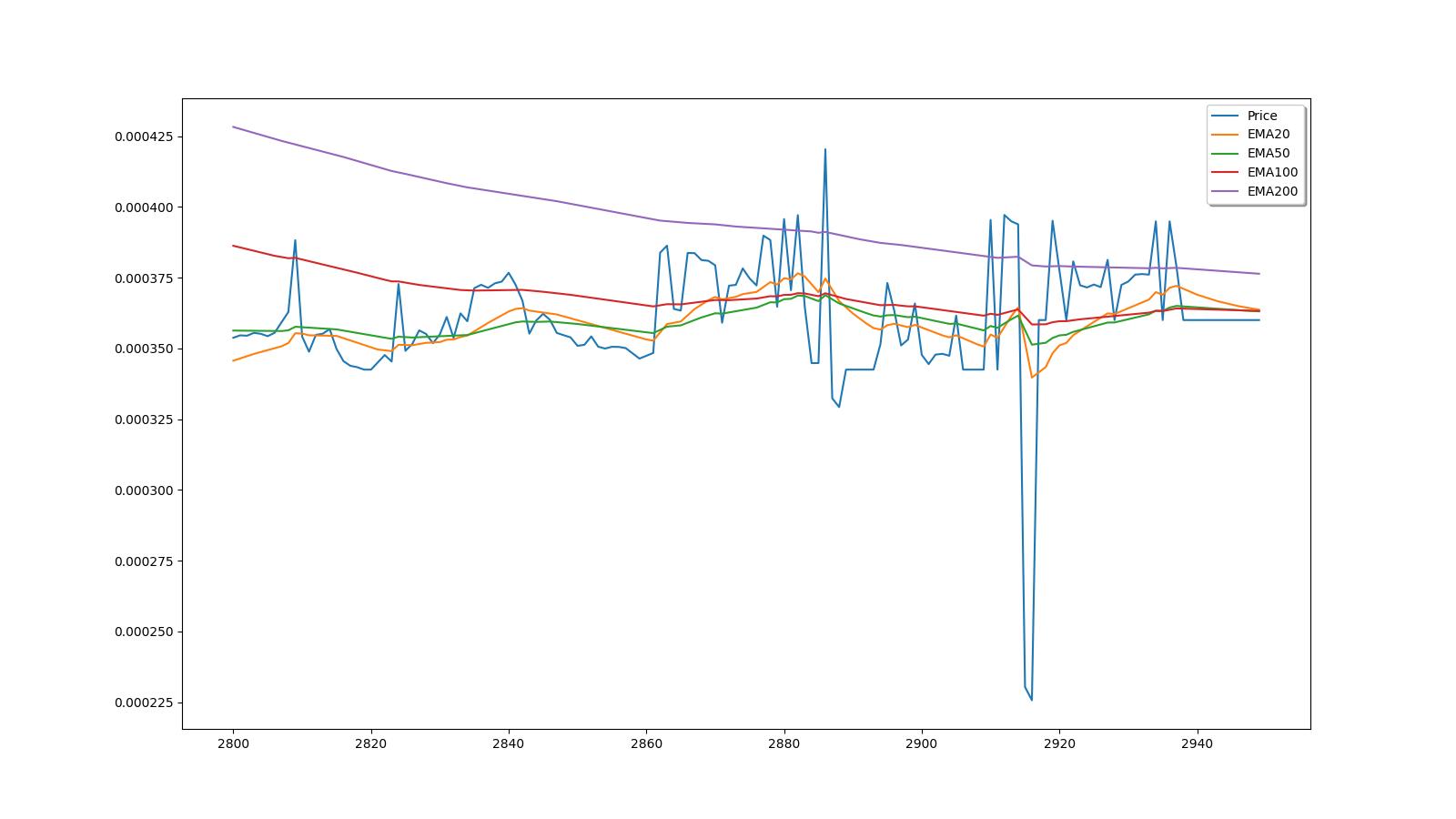 Crystal Clear Exponential Moving Averages