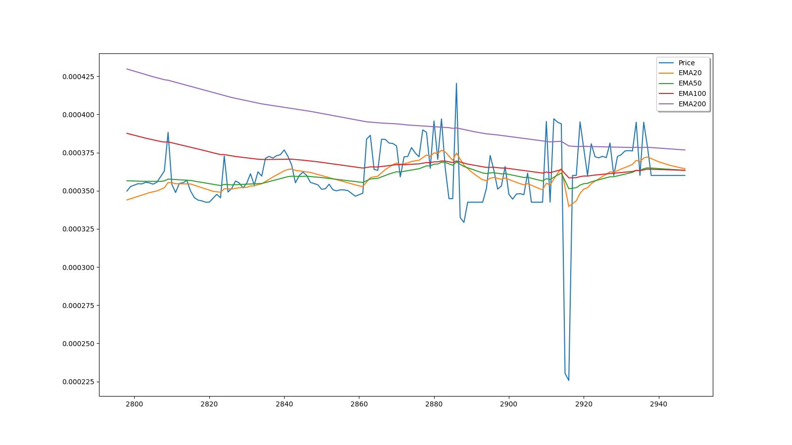Crystal Clear Exponential Moving Averages