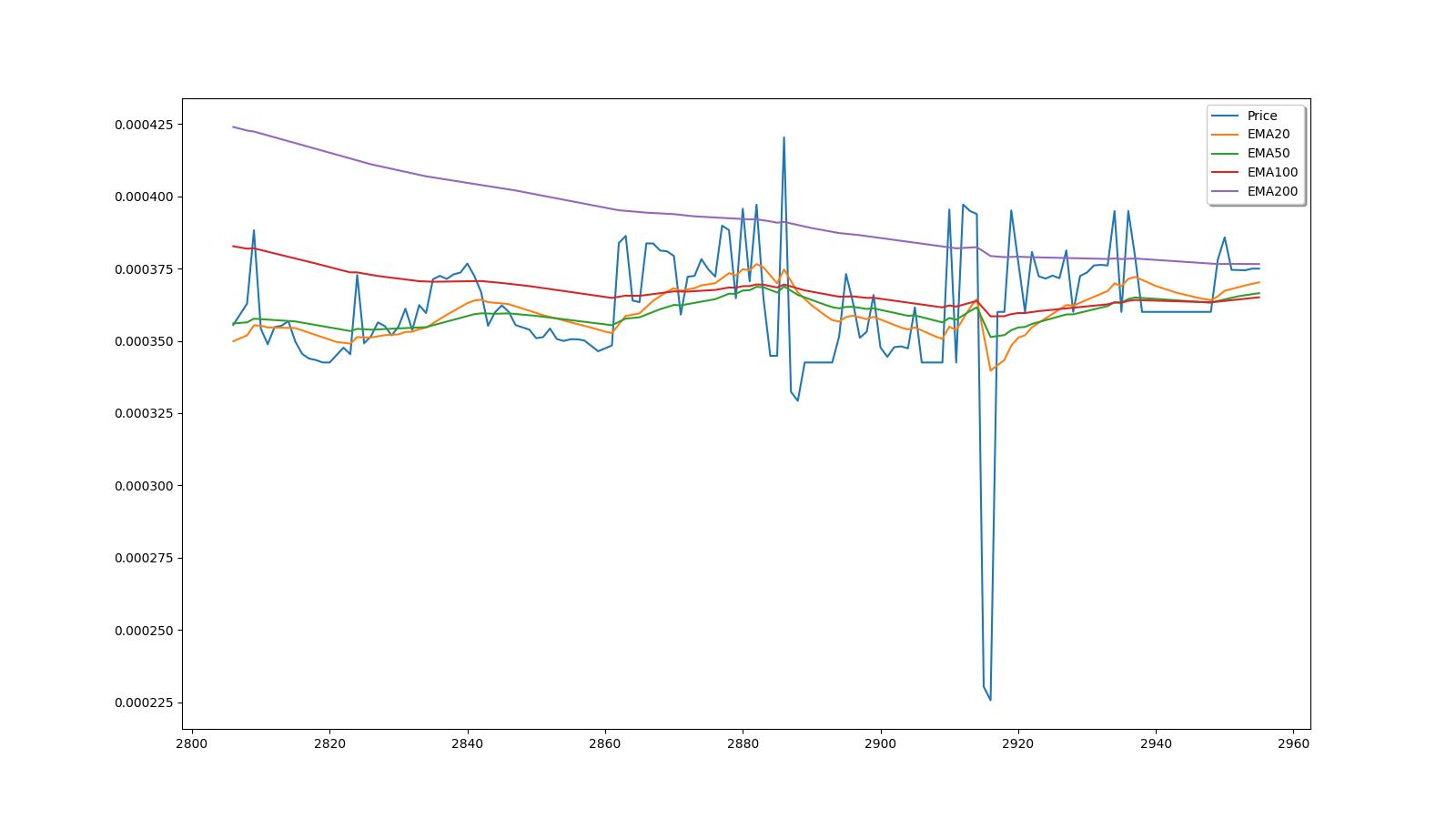 Crystal Clear Exponential Moving Averages