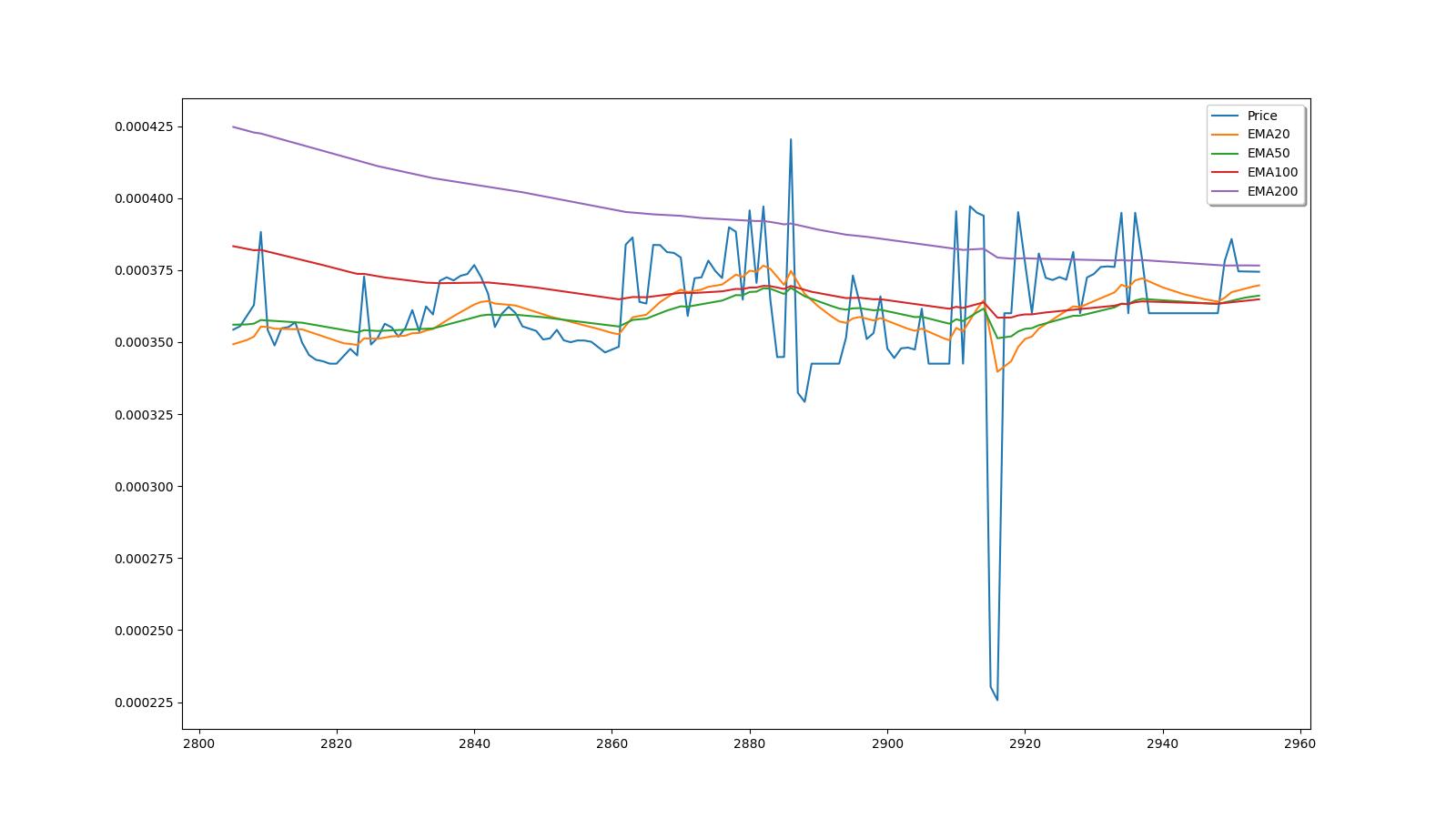 Crystal Clear Exponential Moving Averages