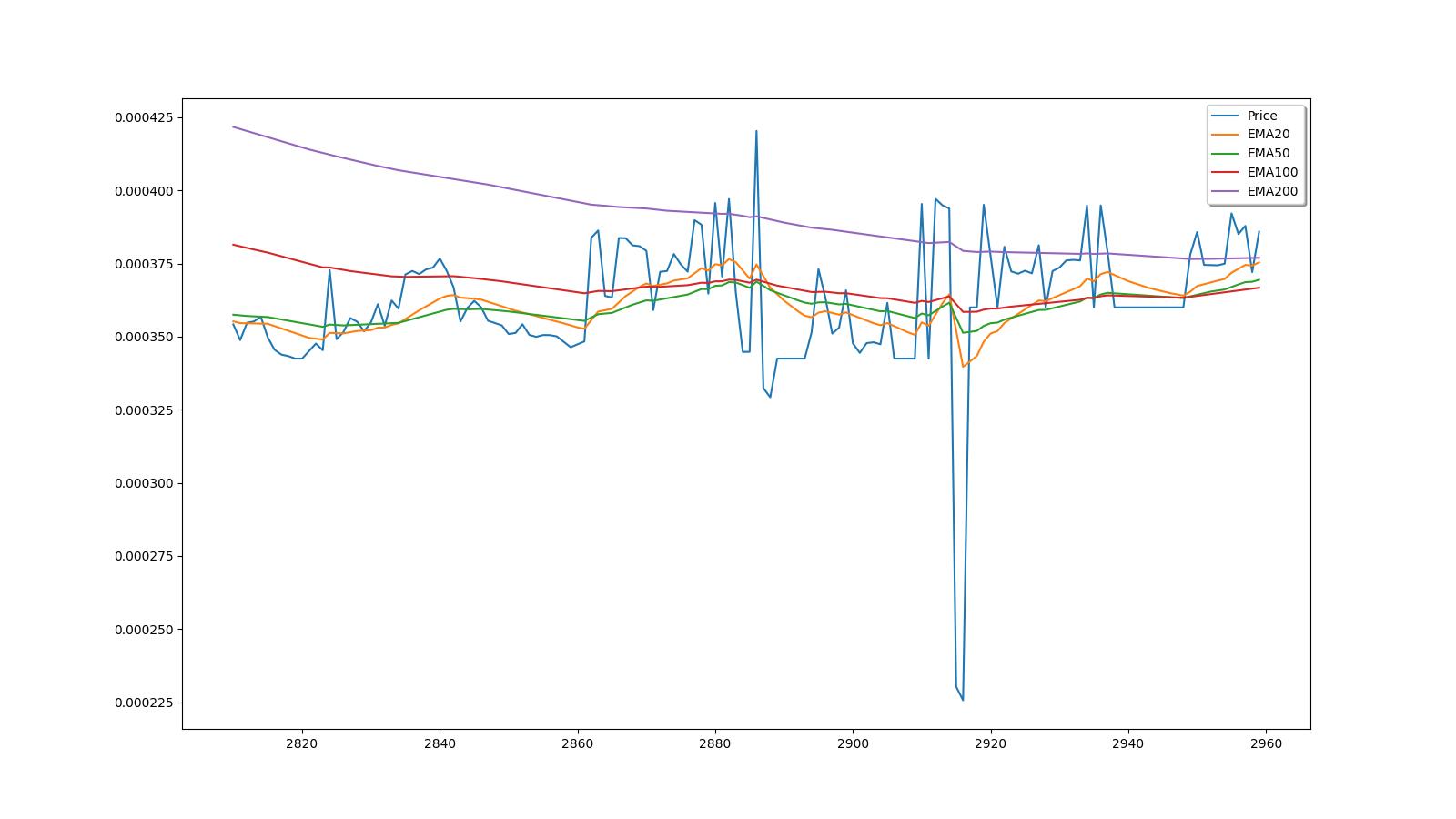 Crystal Clear  Exponential Moving Averages