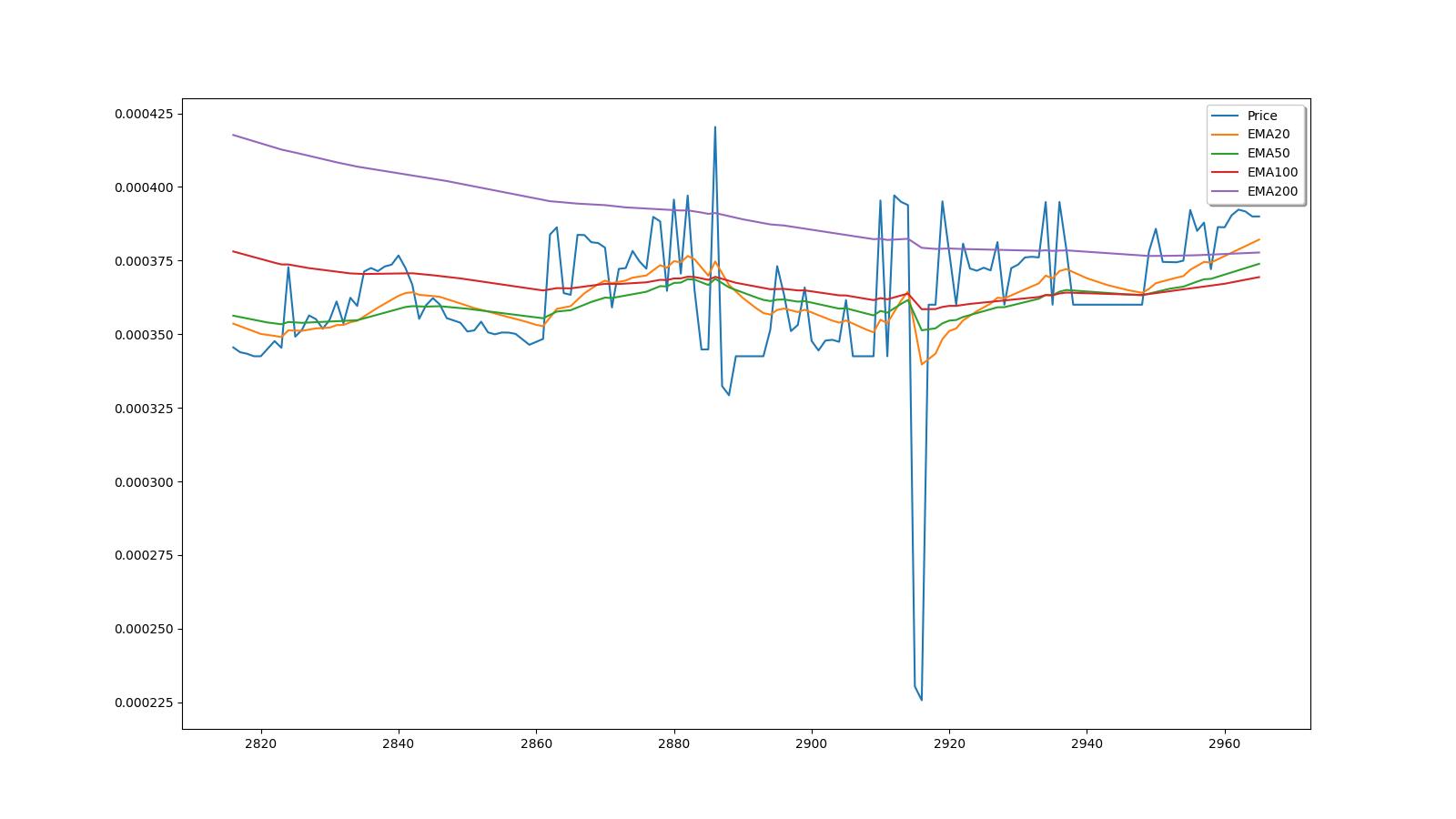 Crystal Clear Exponential Moving Averages