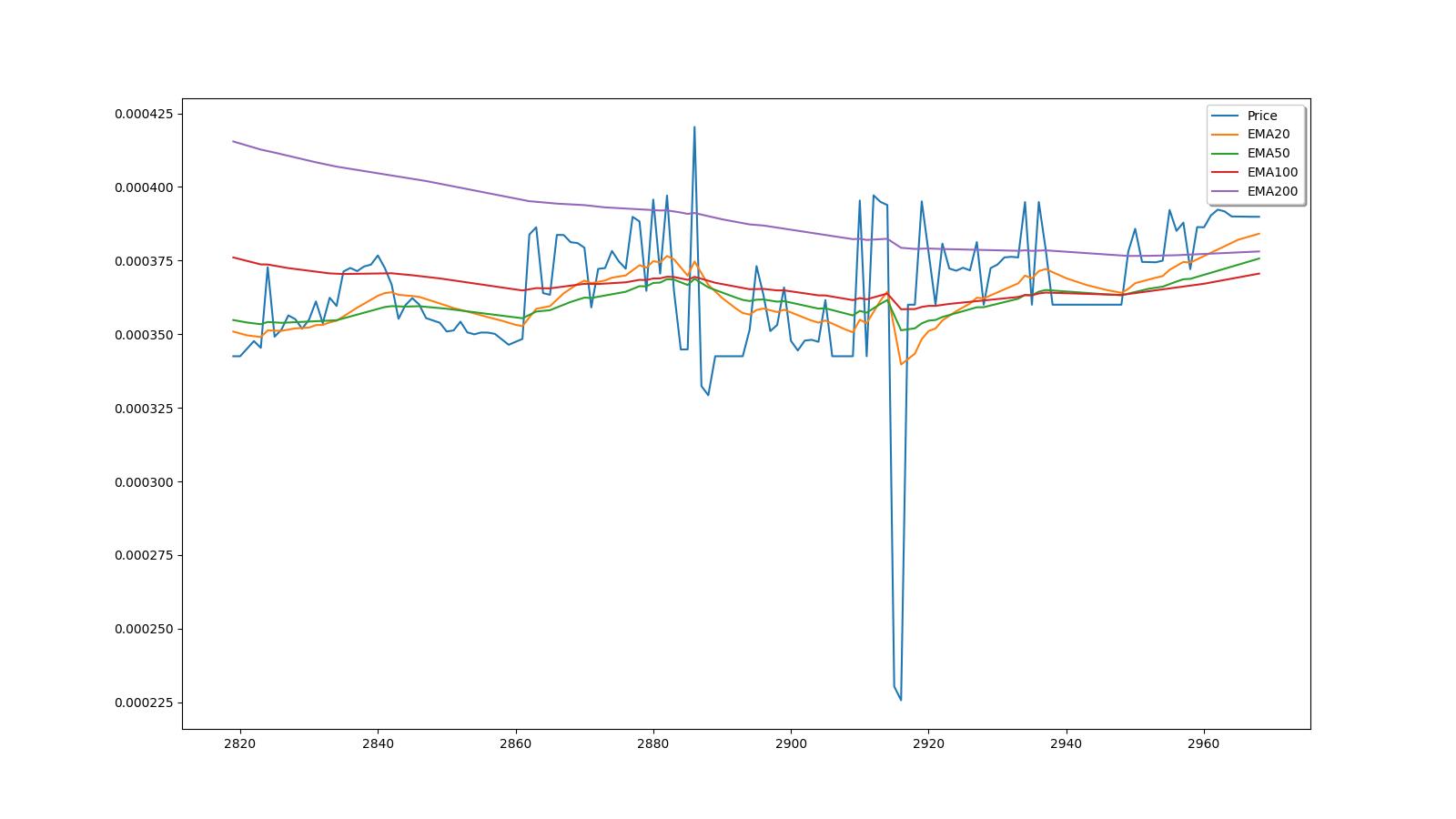 Crystal Clear Exponential Moving Averages