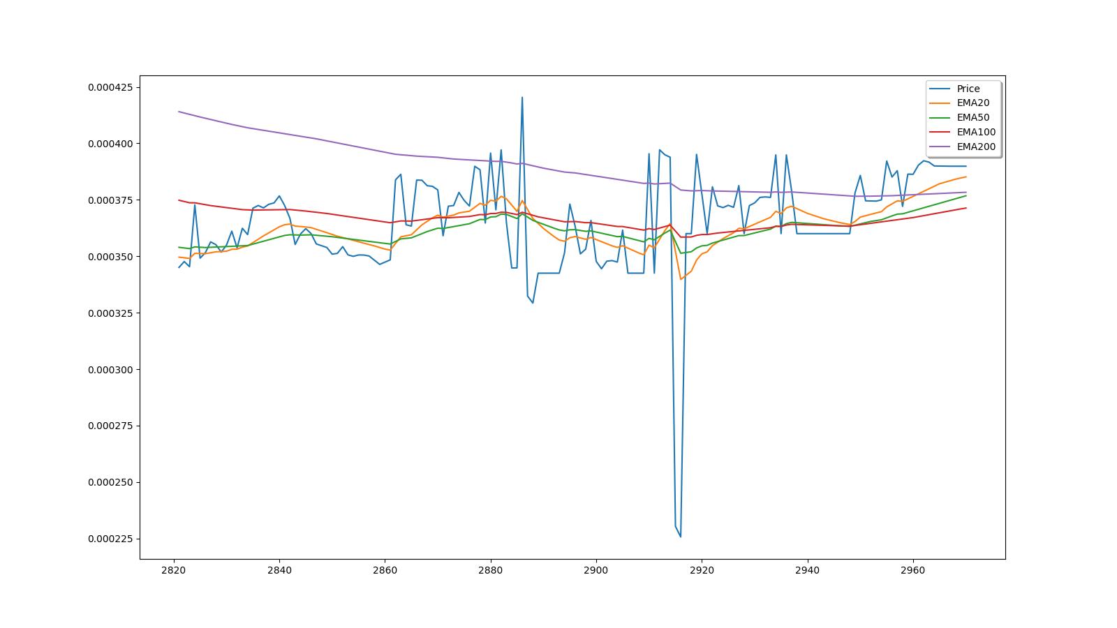 Crystal Clear Exponential Moving Averages