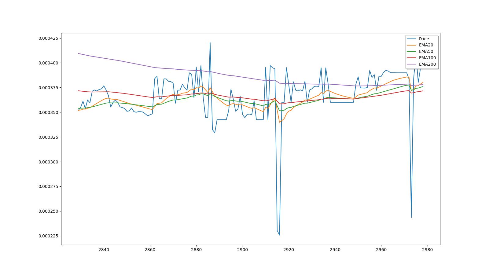 Crystal Clear Exponential Moving Averages