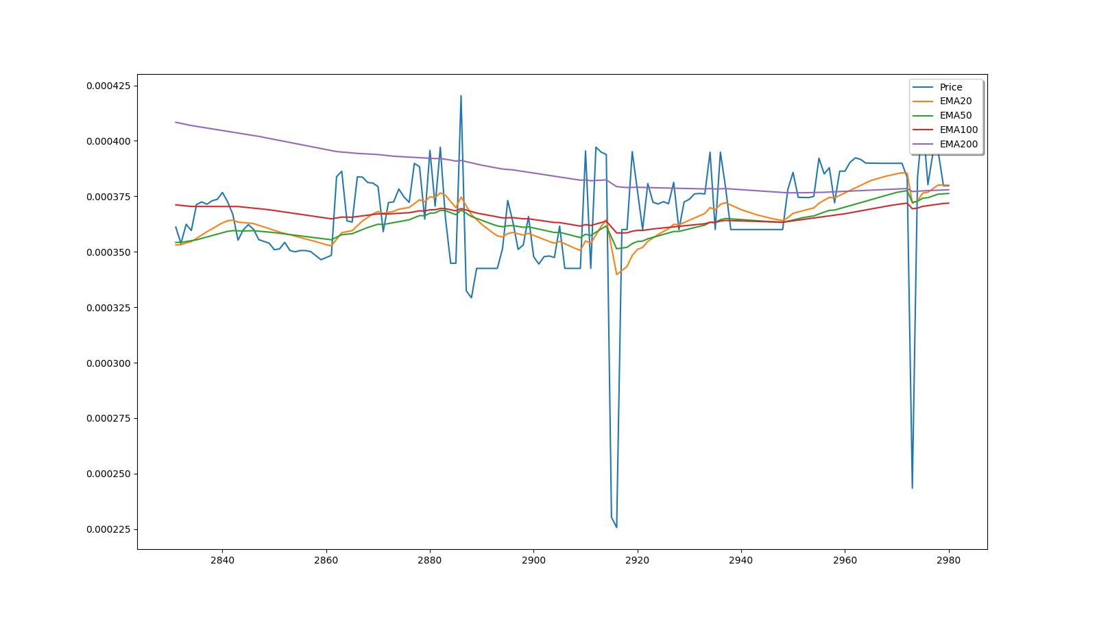 Crystal Clear Exponential Moving Averages