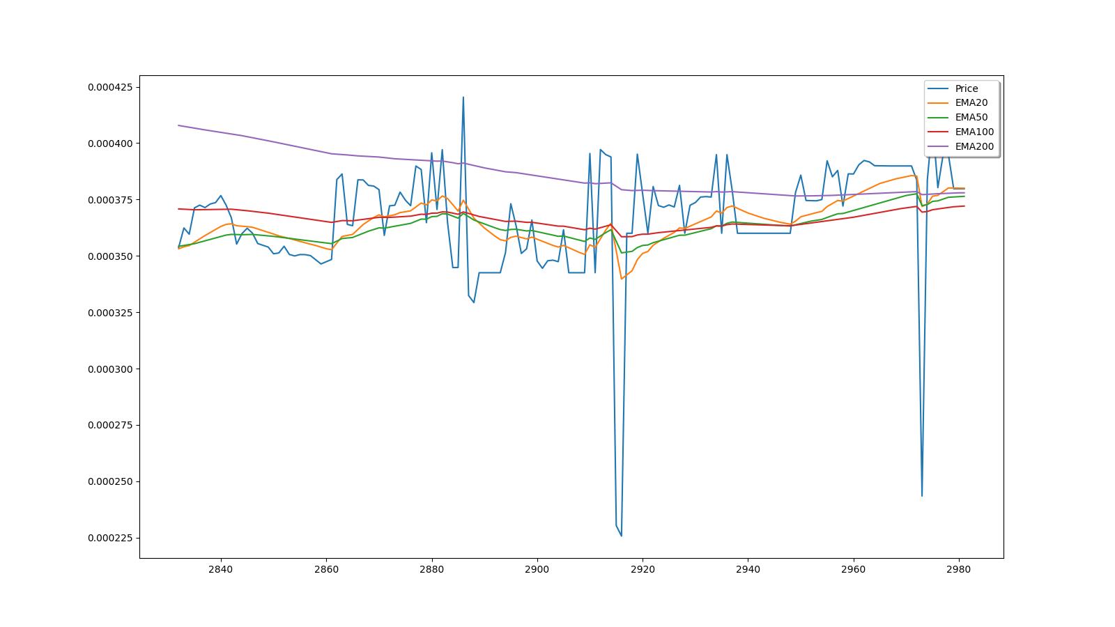 Crystal Clear Exponential Moving Averages