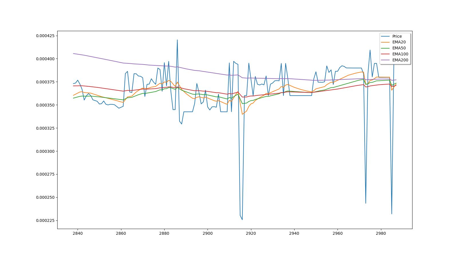 Crystal Clear Exponential Moving Averages