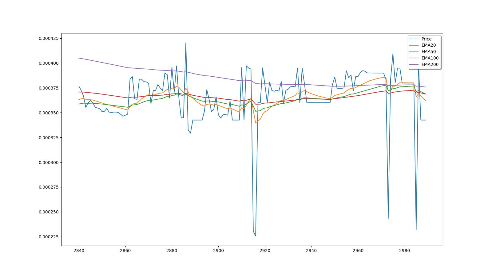 Crystal Clear  Exponential Moving Averages