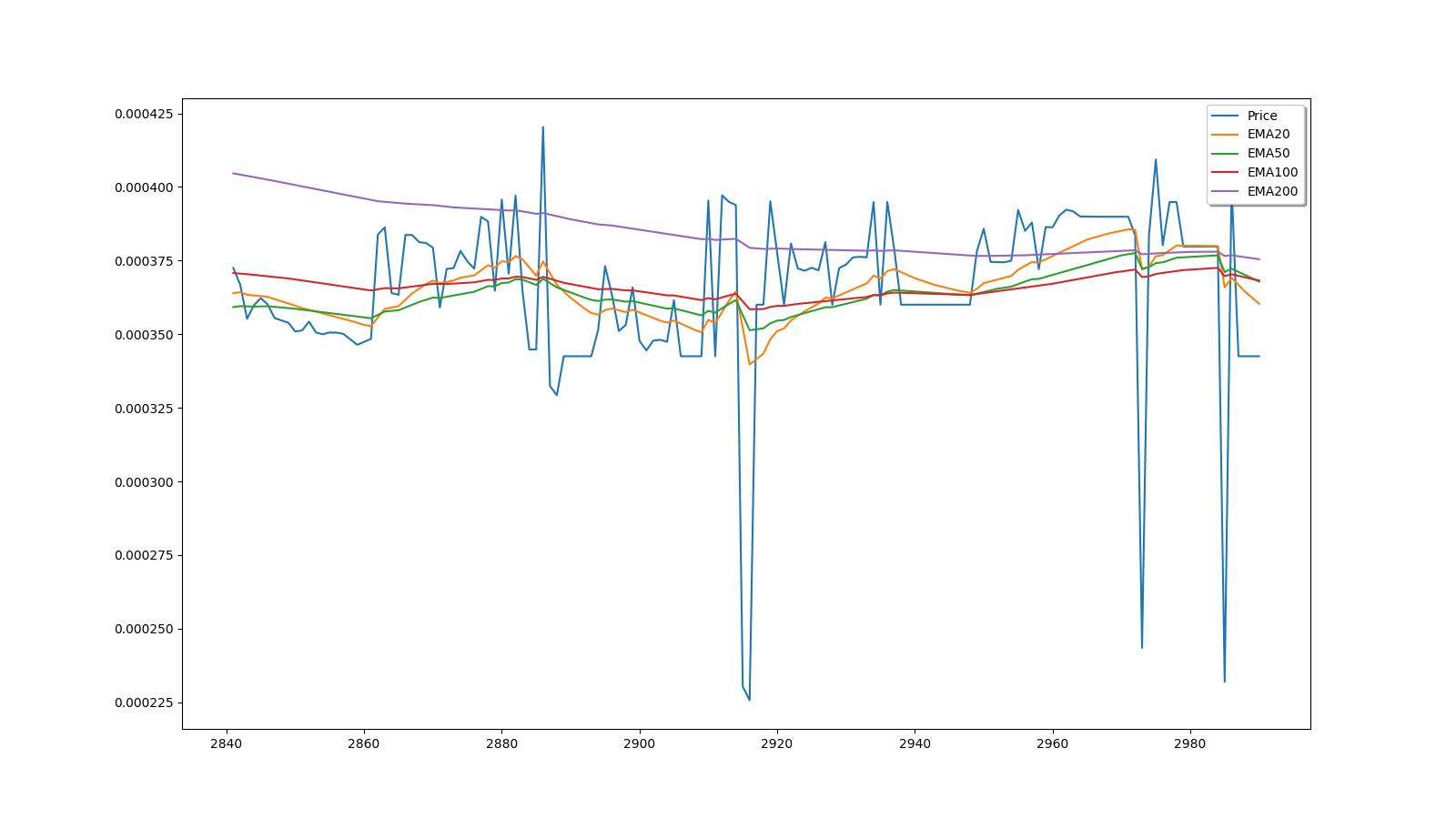 Crystal Clear Exponential Moving Averages