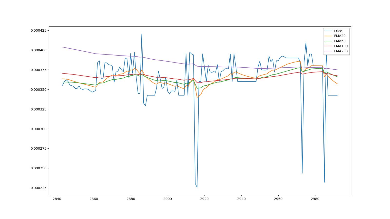 Crystal Clear Exponential Moving Averages
