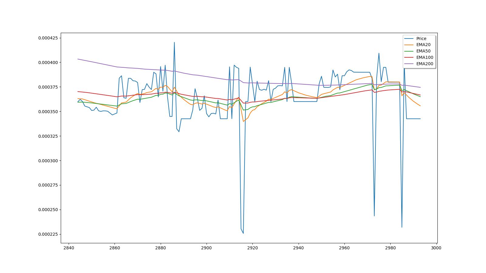 Crystal Clear Exponential Moving Averages