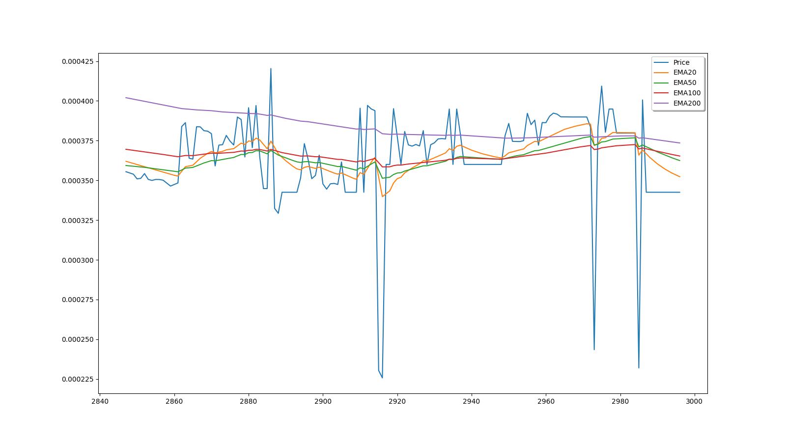 Crystal Clear Exponential Moving Averages