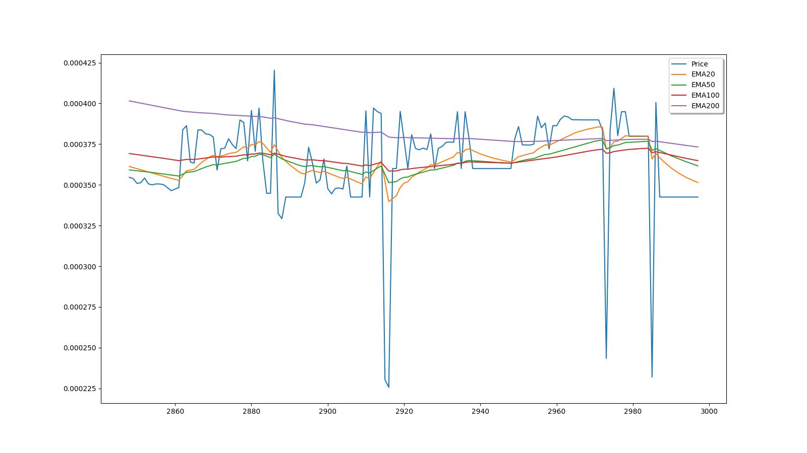 Crystal Clear Exponential Moving Averages