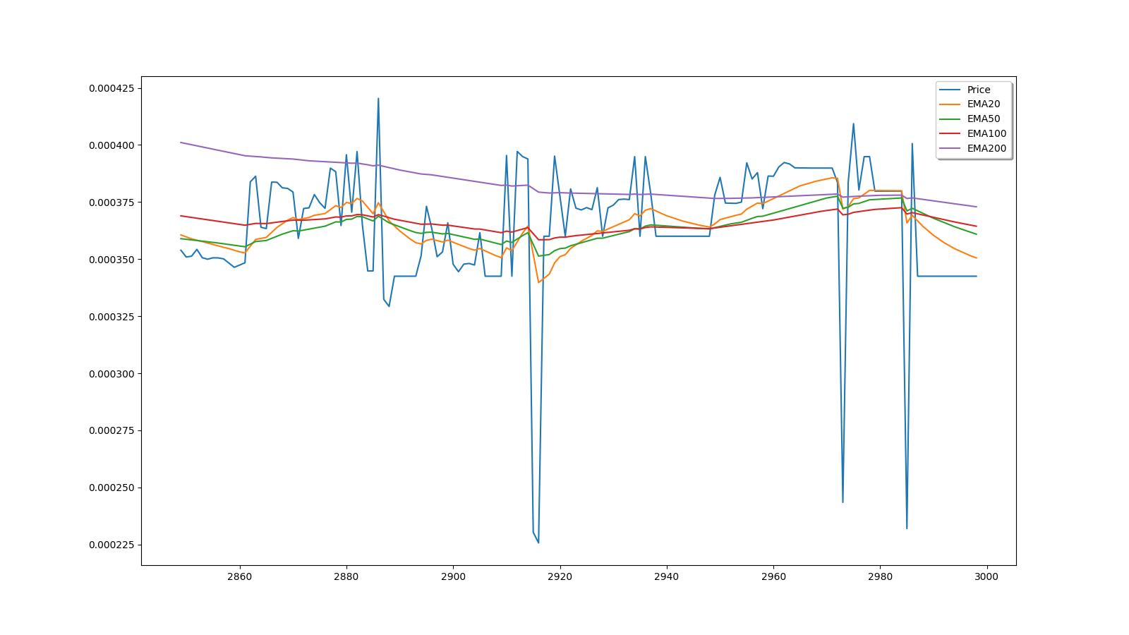 Crystal Clear Exponential Moving Averages