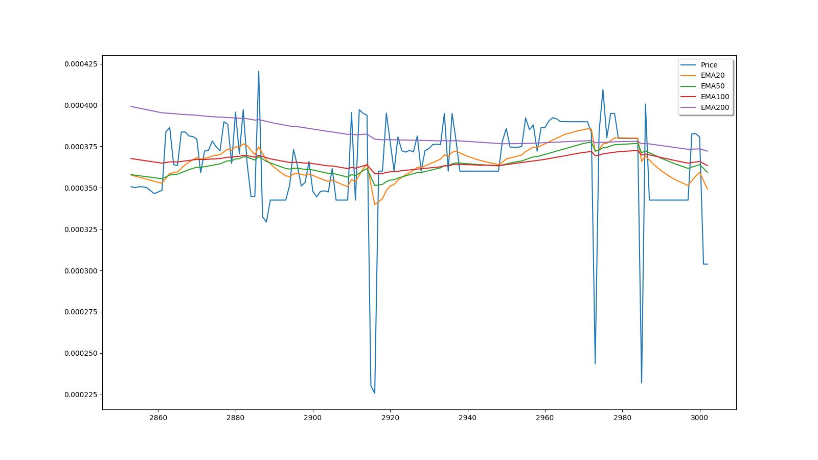 Crystal Clear  Exponential Moving Averages