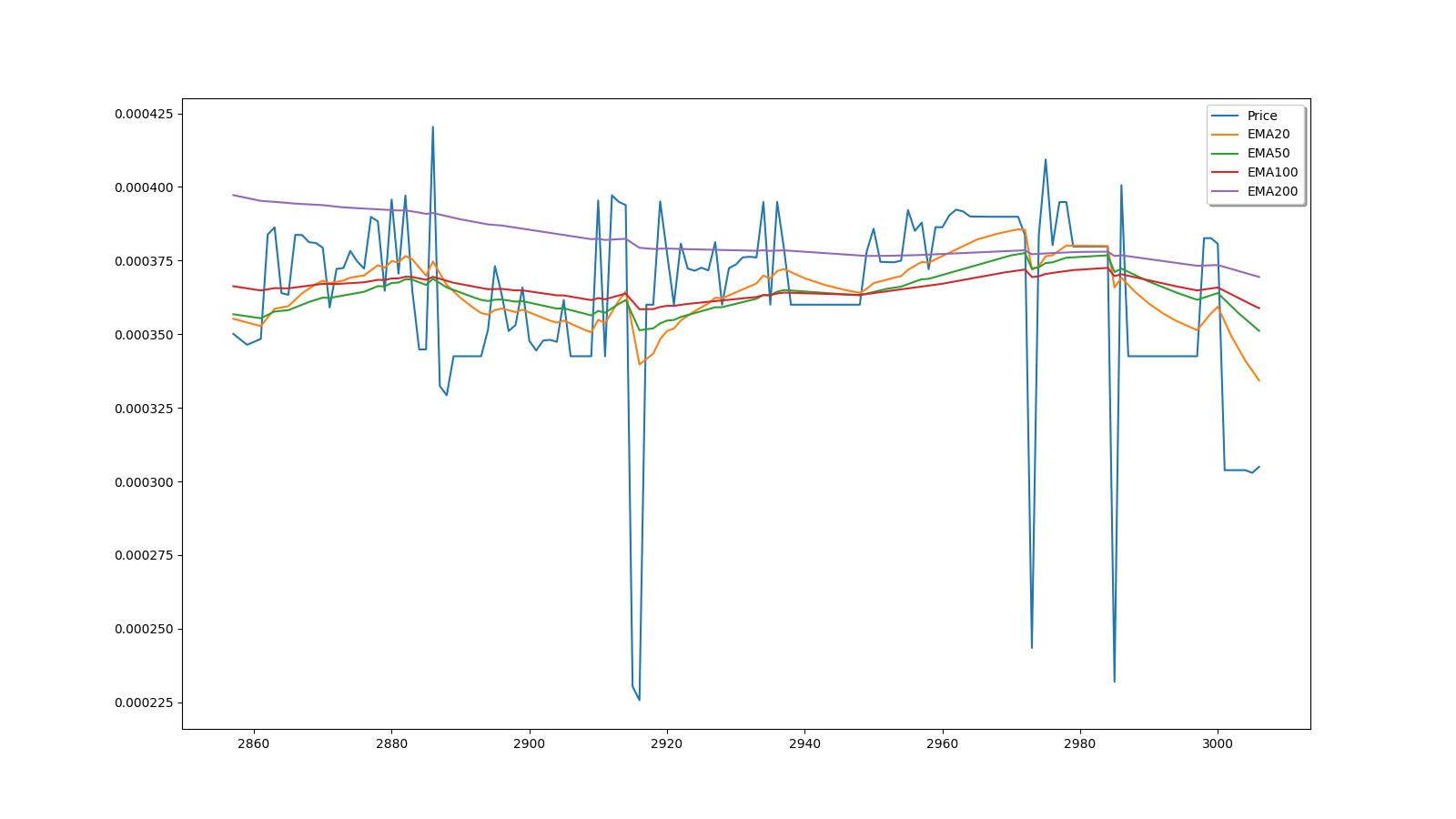 Crystal Clear Exponential Moving Averages