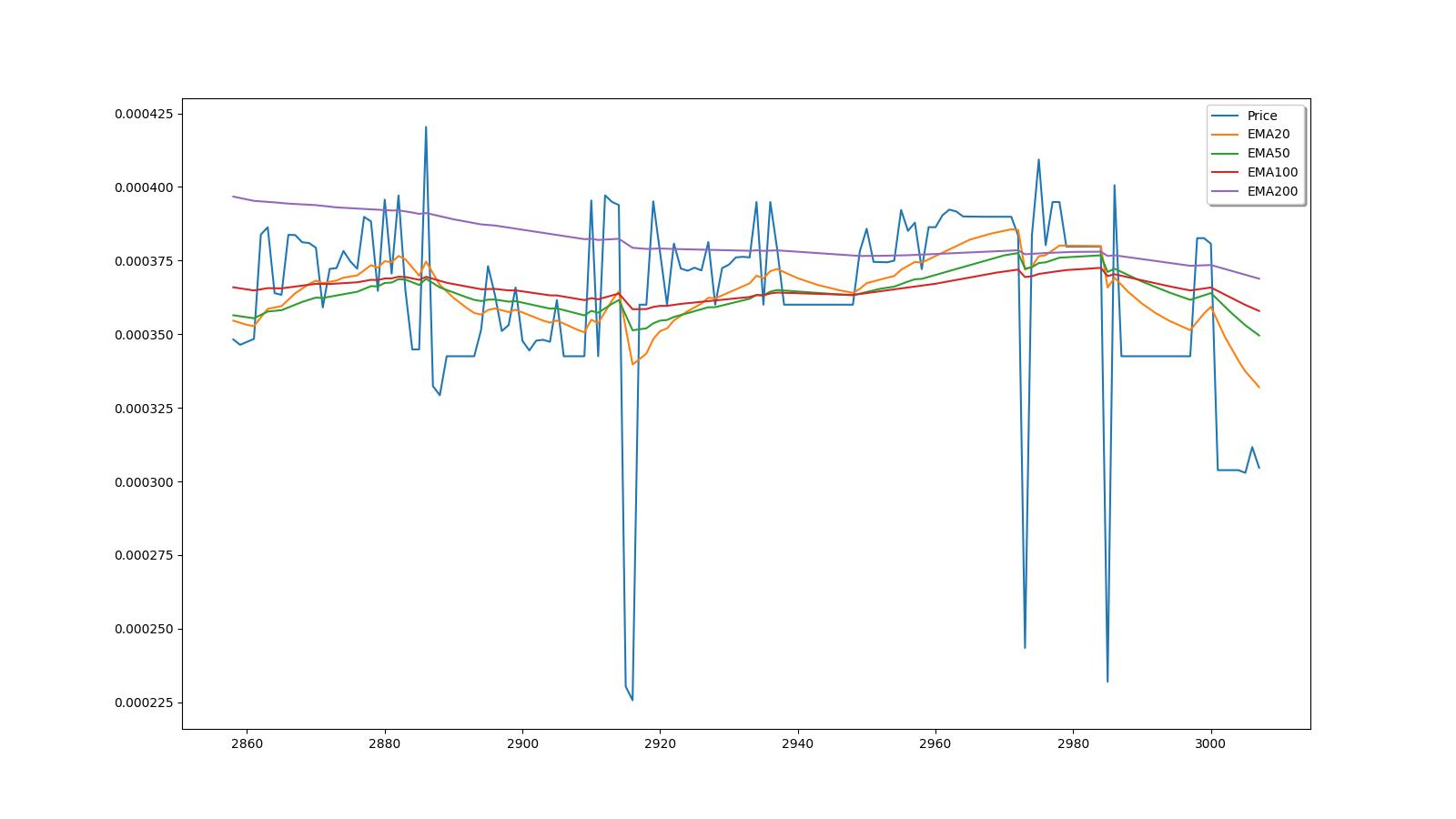Crystal Clear Exponential Moving Averages