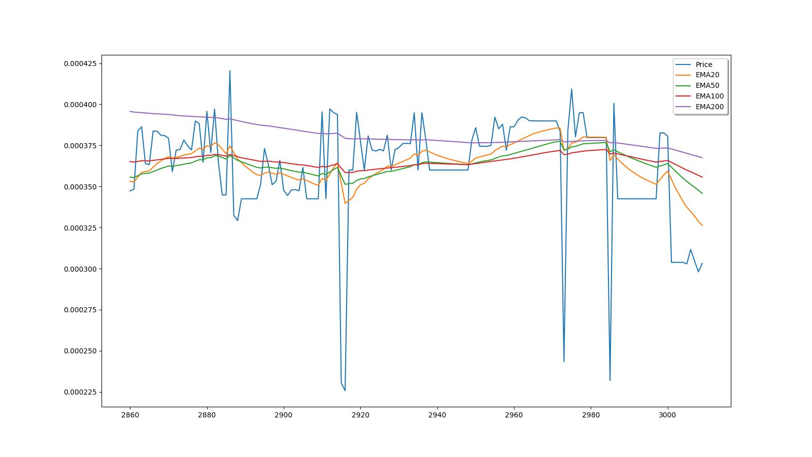 Crystal Clear Exponential Moving Averages