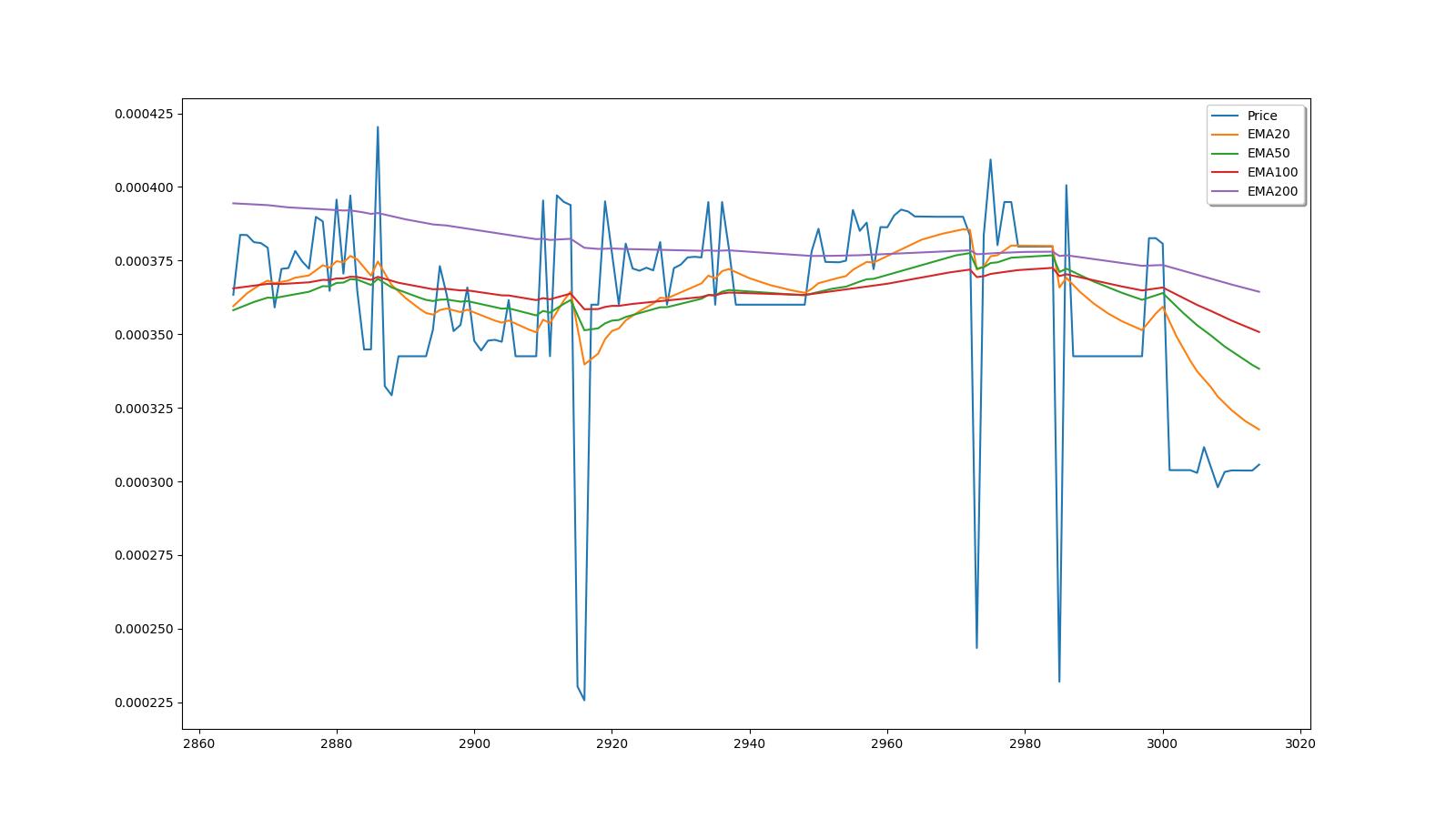 Crystal Clear  Exponential Moving Averages