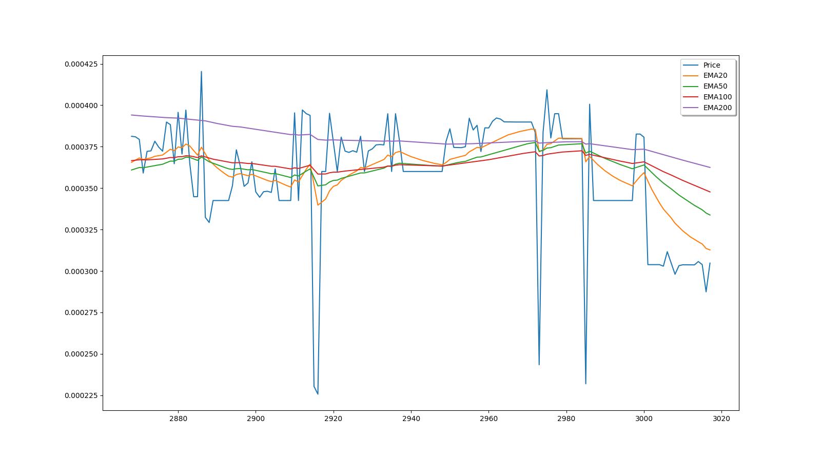 Crystal Clear  Exponential Moving Averages