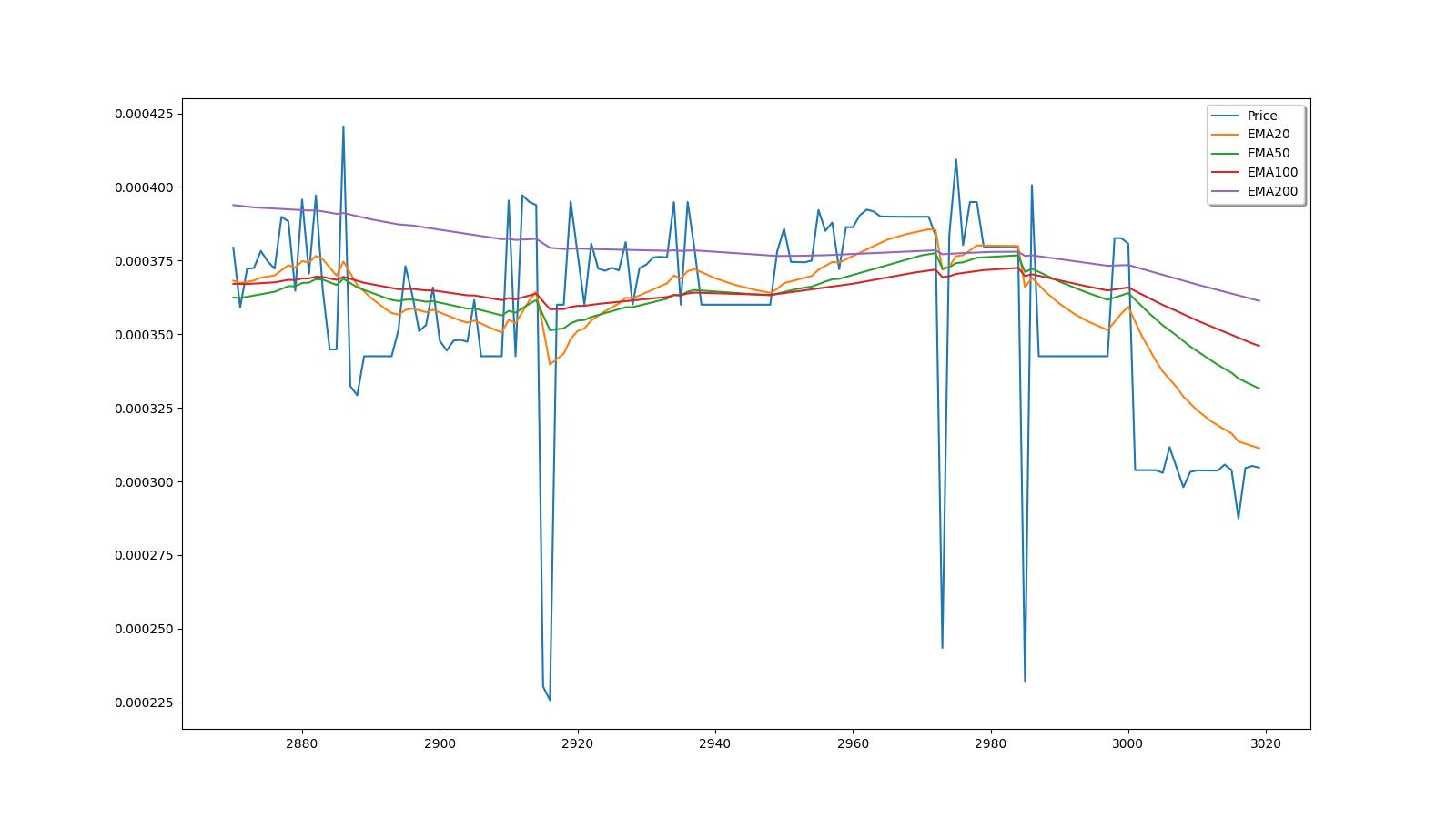 Crystal Clear Exponential Moving Averages