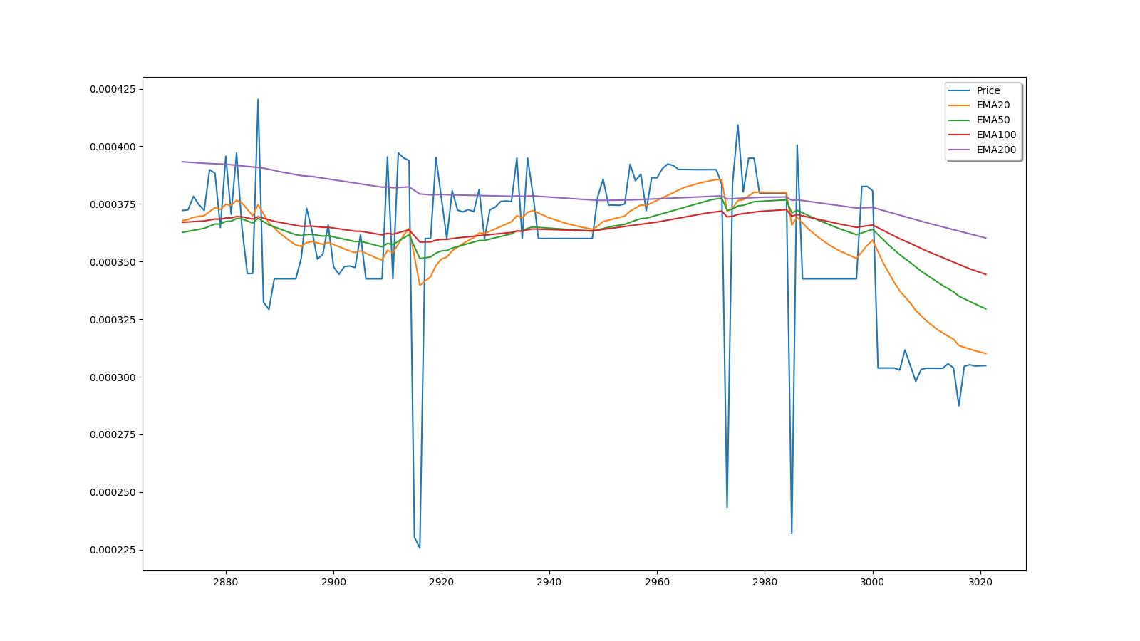 Crystal Clear Exponential Moving Averages