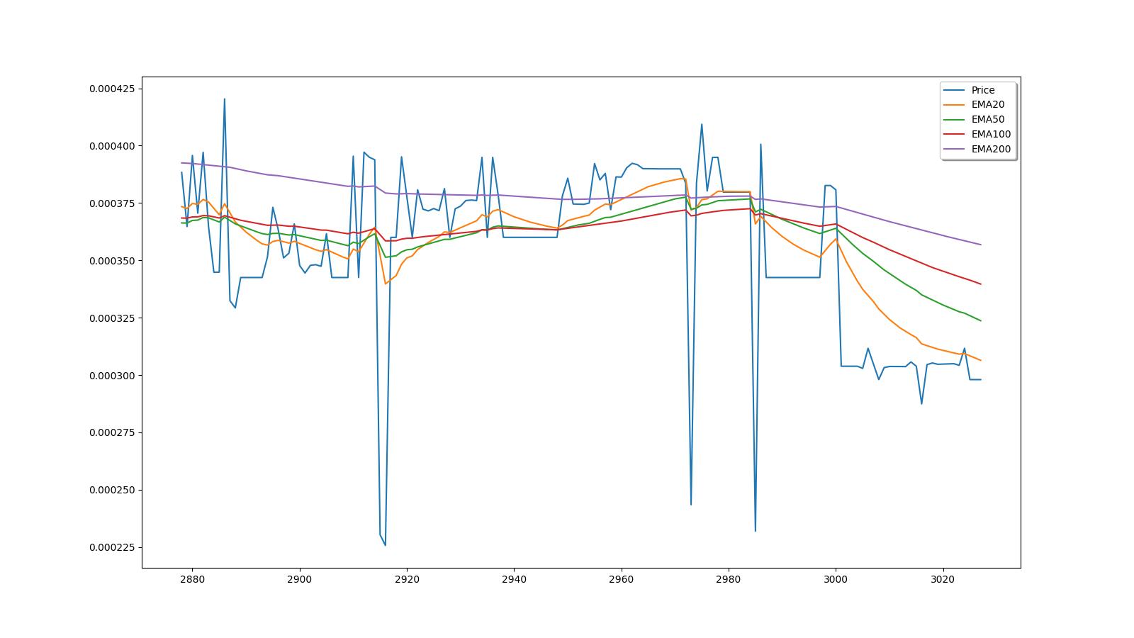 Crystal Clear Exponential Moving Averages