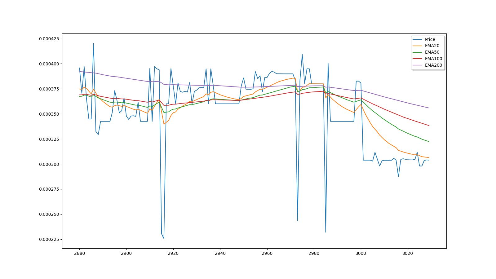 Crystal Clear Exponential Moving Averages