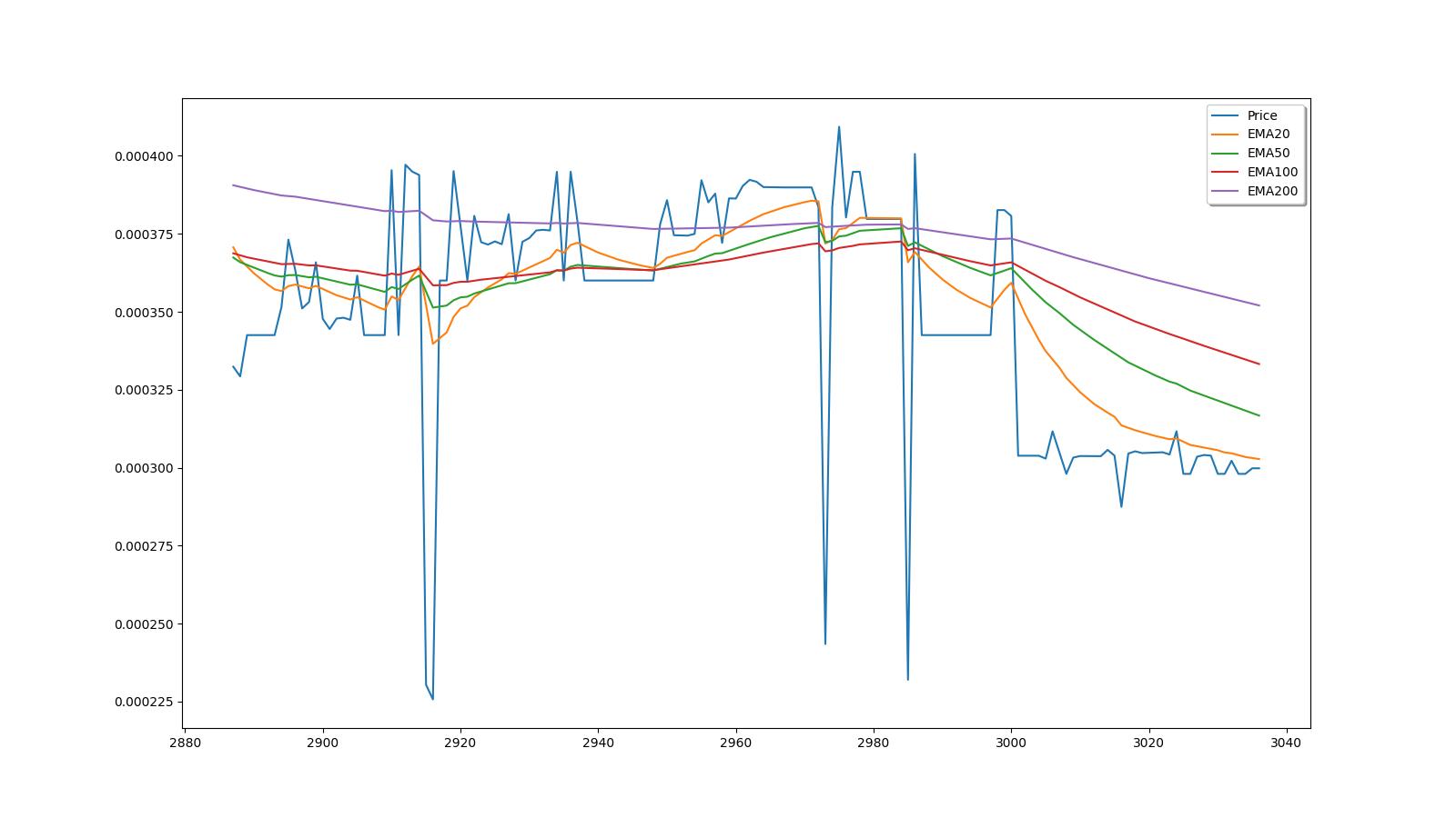 Crystal Clear Exponential Moving Averages