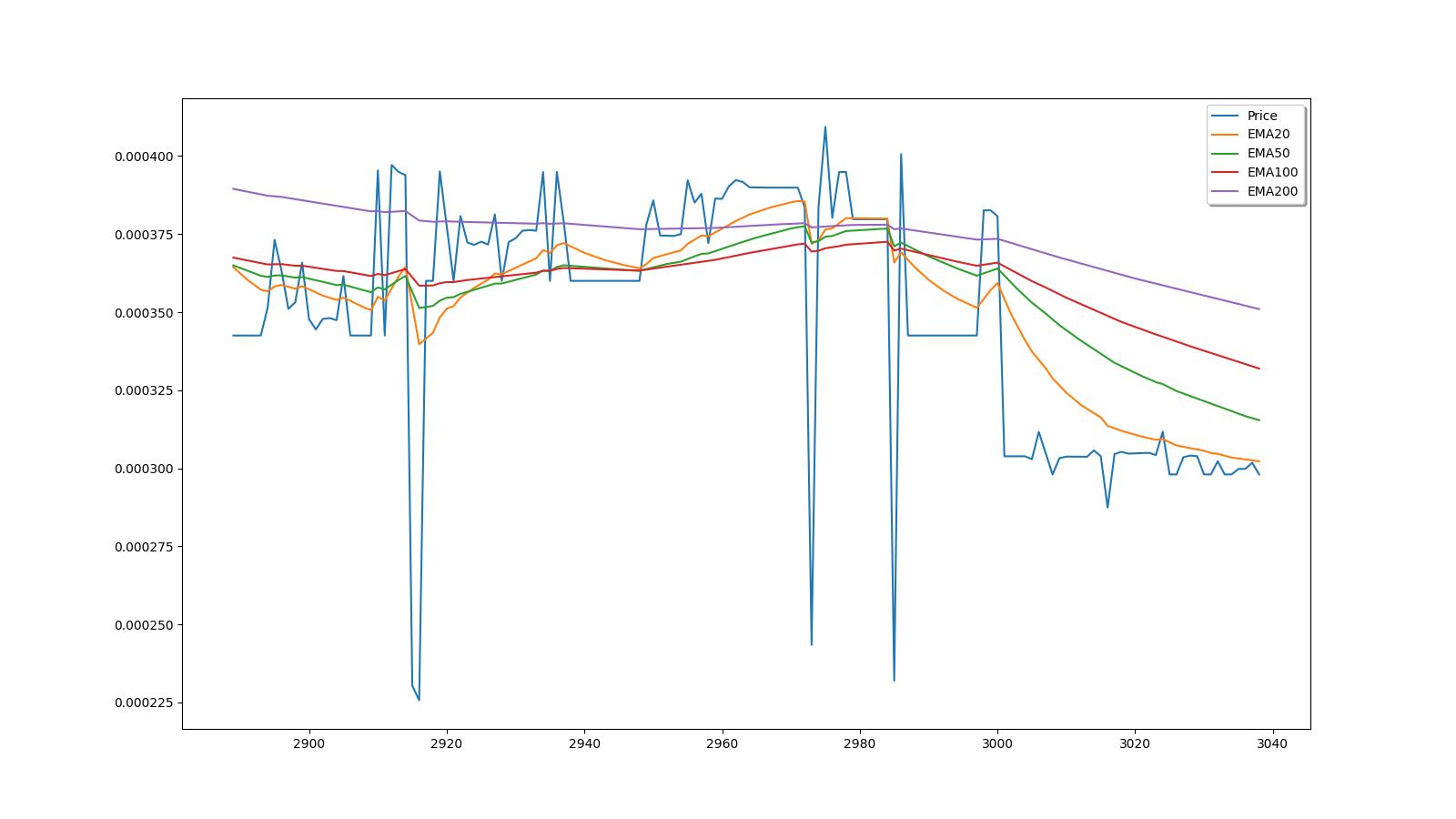 Crystal Clear  Exponential Moving Averages