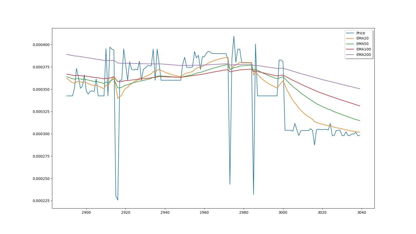 Crystal Clear Exponential Moving Averages