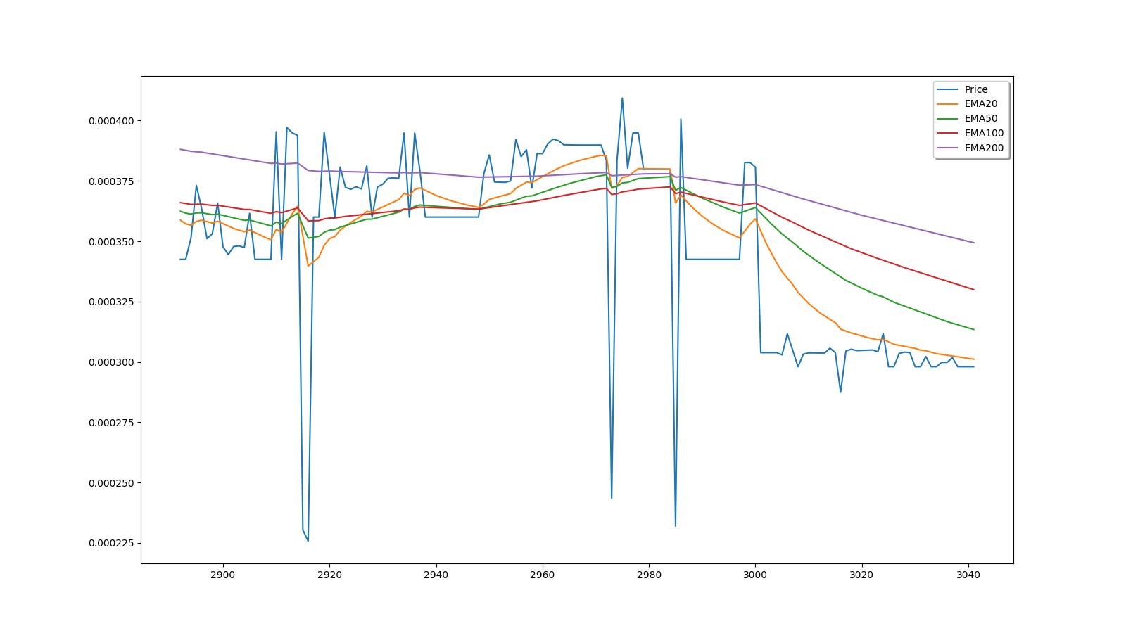 Crystal Clear Exponential Moving Averages
