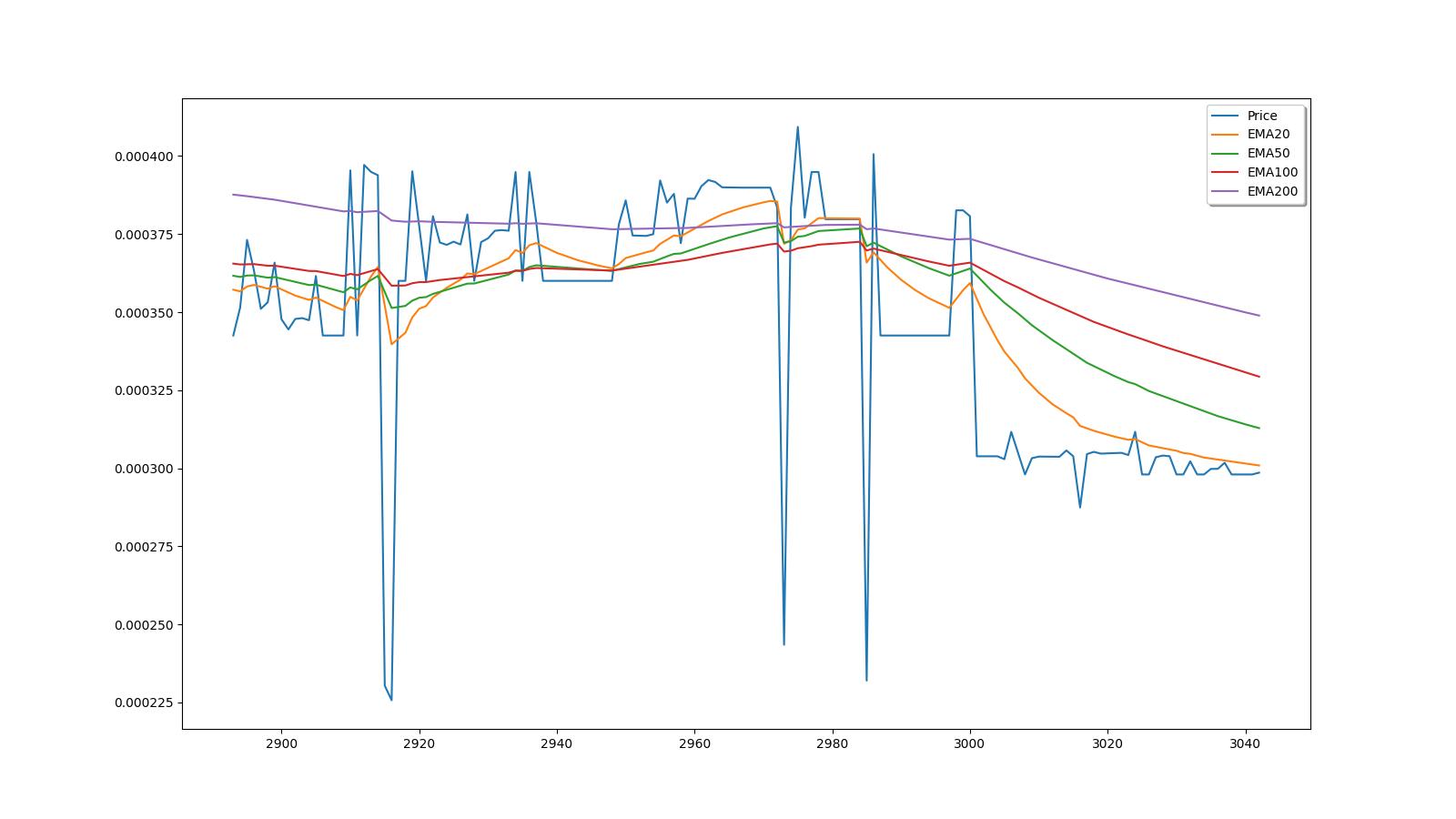 Crystal Clear Exponential Moving Averages