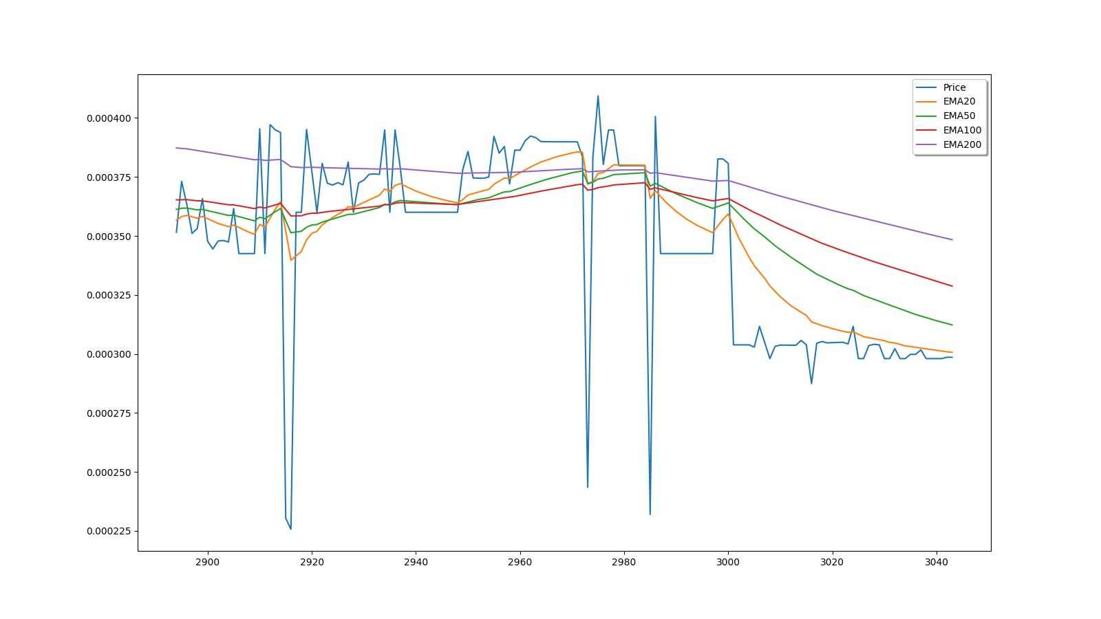 Crystal Clear Exponential Moving Averages