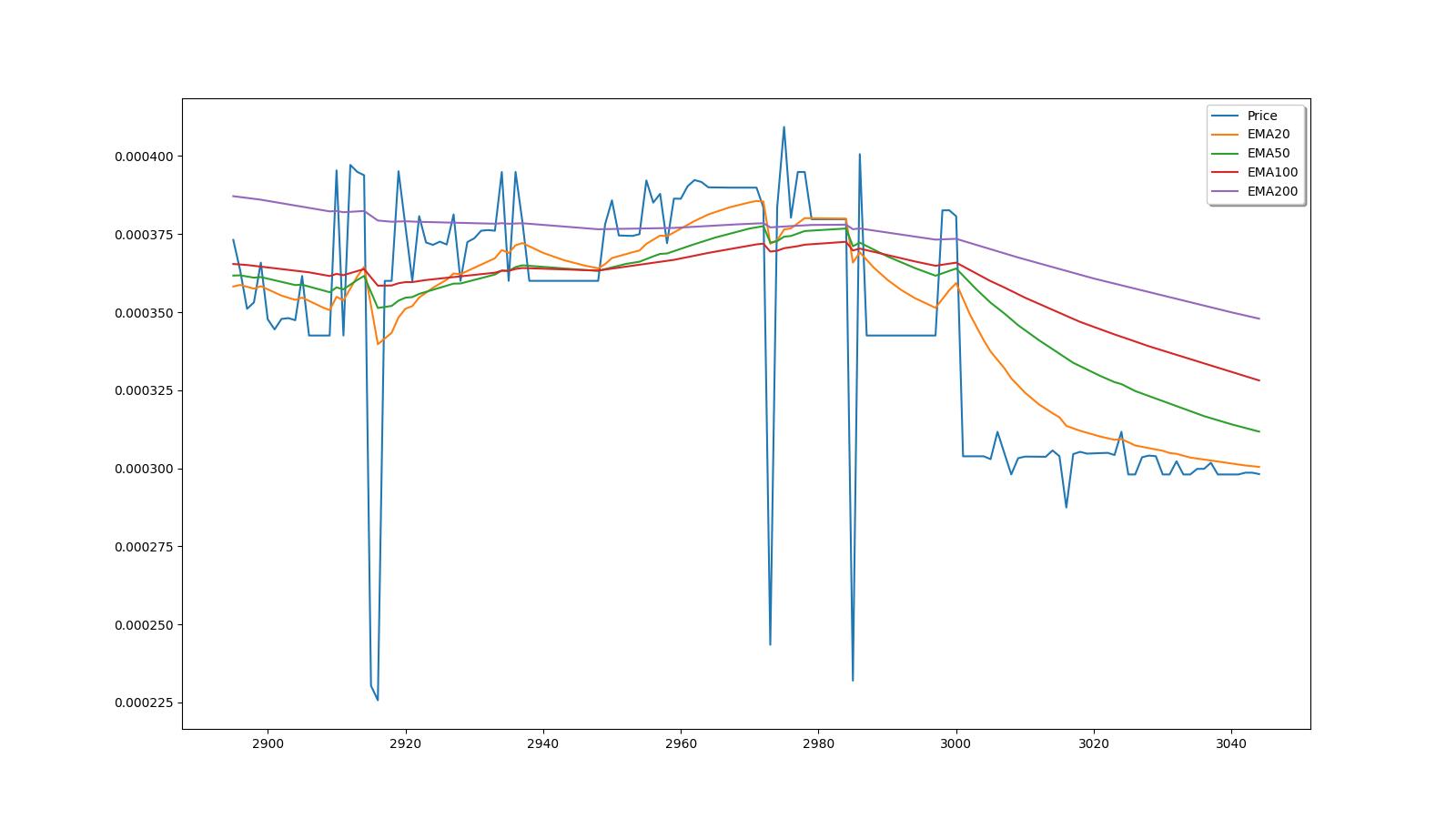 Crystal Clear Exponential Moving Averages