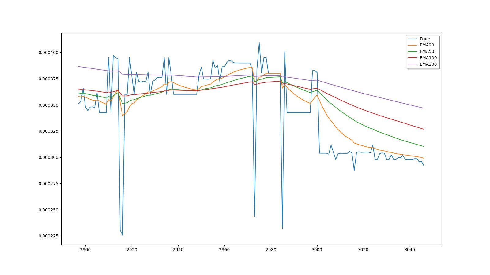 Crystal Clear  Exponential Moving Averages