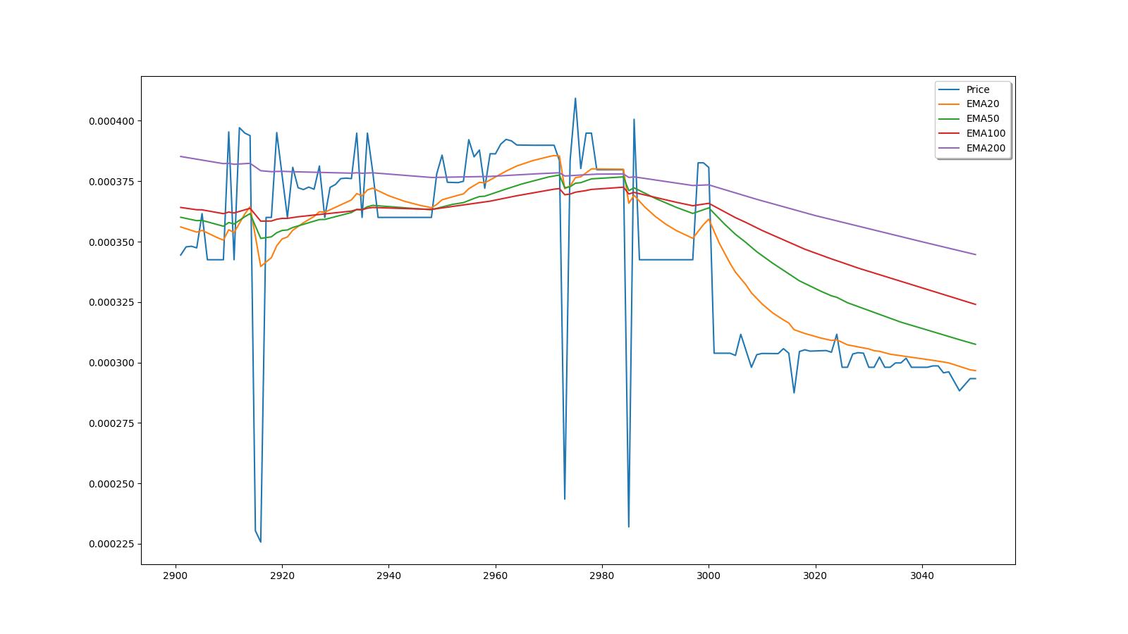 Crystal Clear Exponential Moving Averages