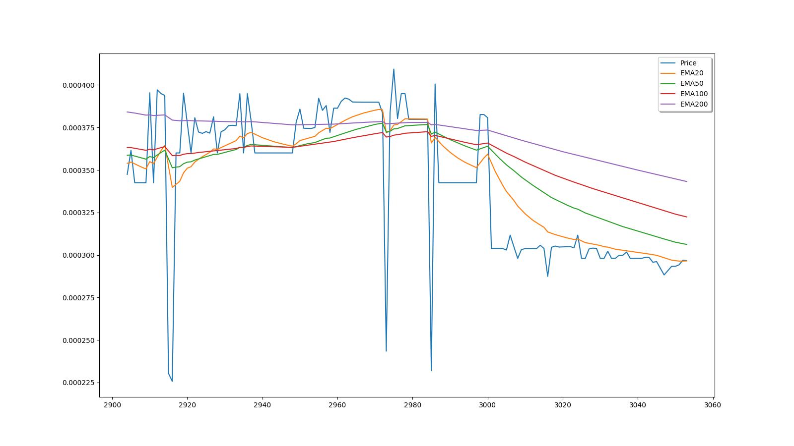 Crystal Clear  Exponential Moving Averages